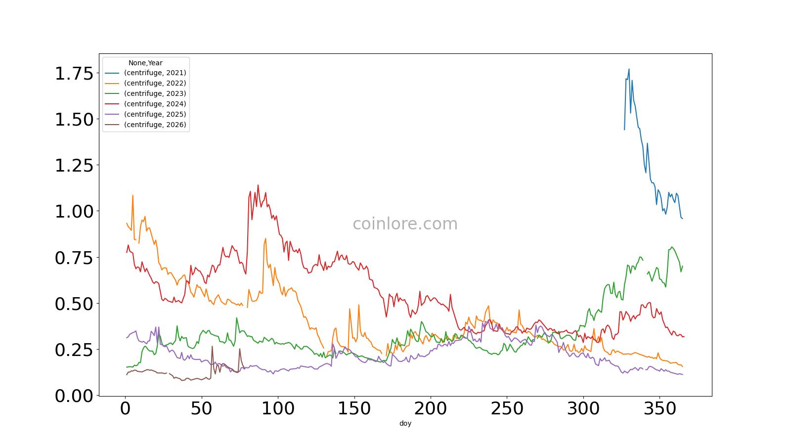 Precio año a año de Centrifuge