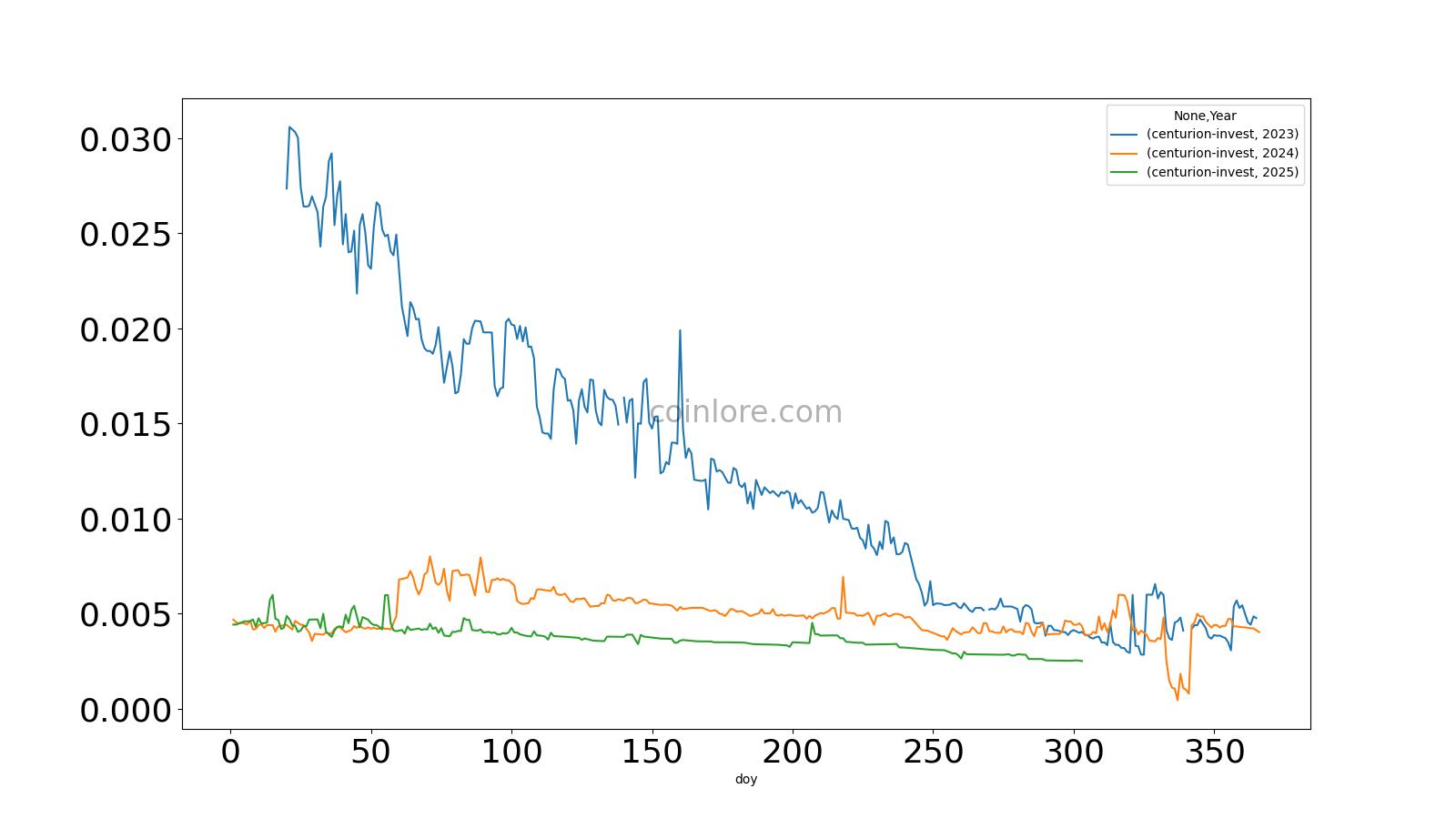 Year Over Year Centurion Invest Price