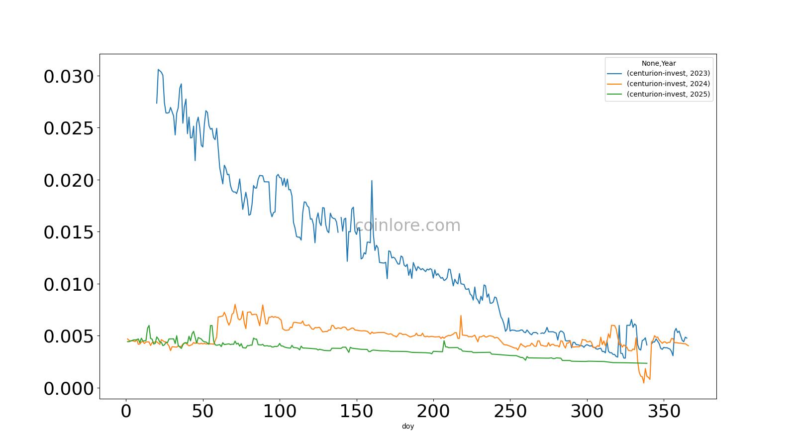 Centurion Invest Historical year over year chart