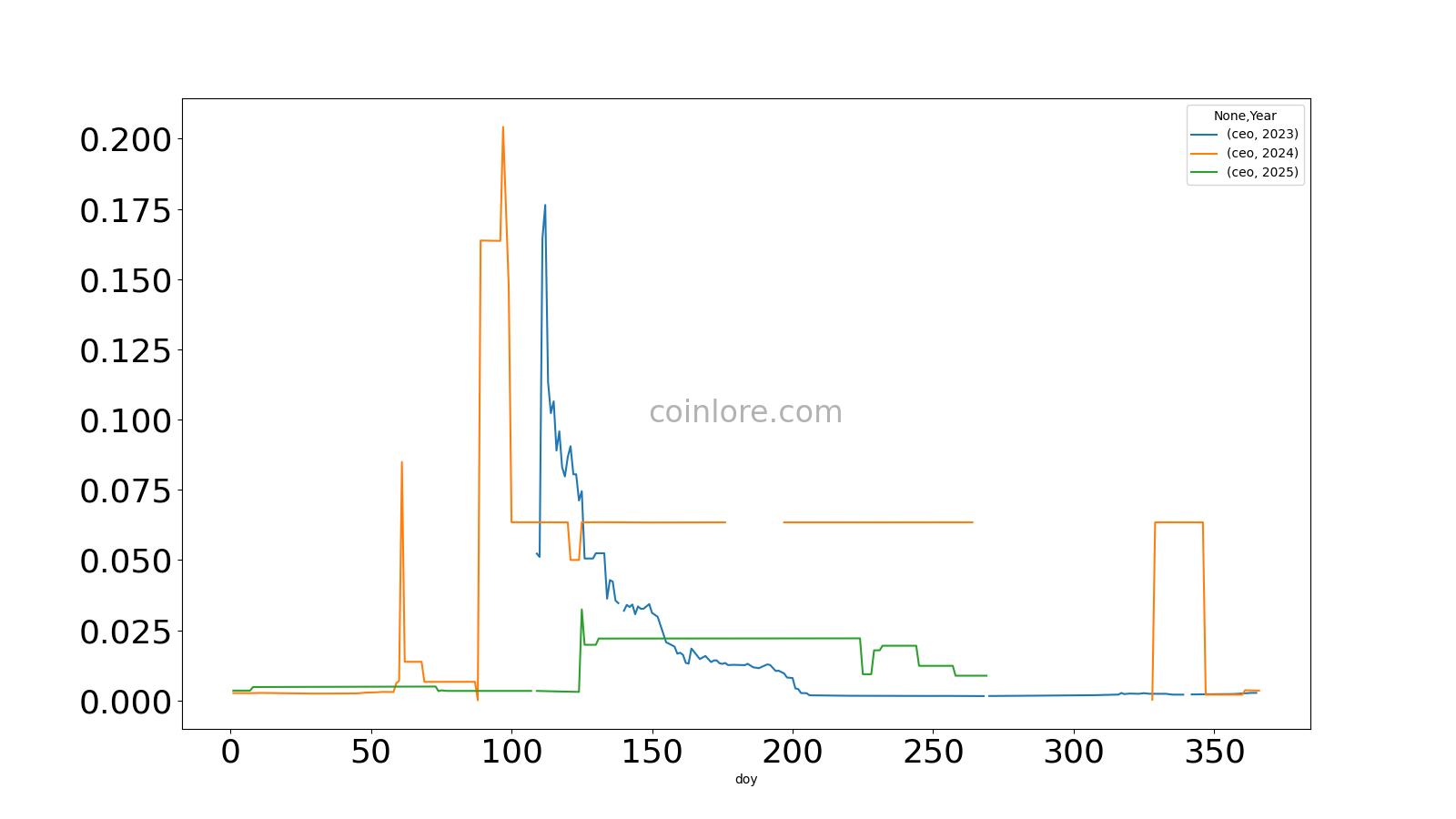 Year Over Year CEO Price