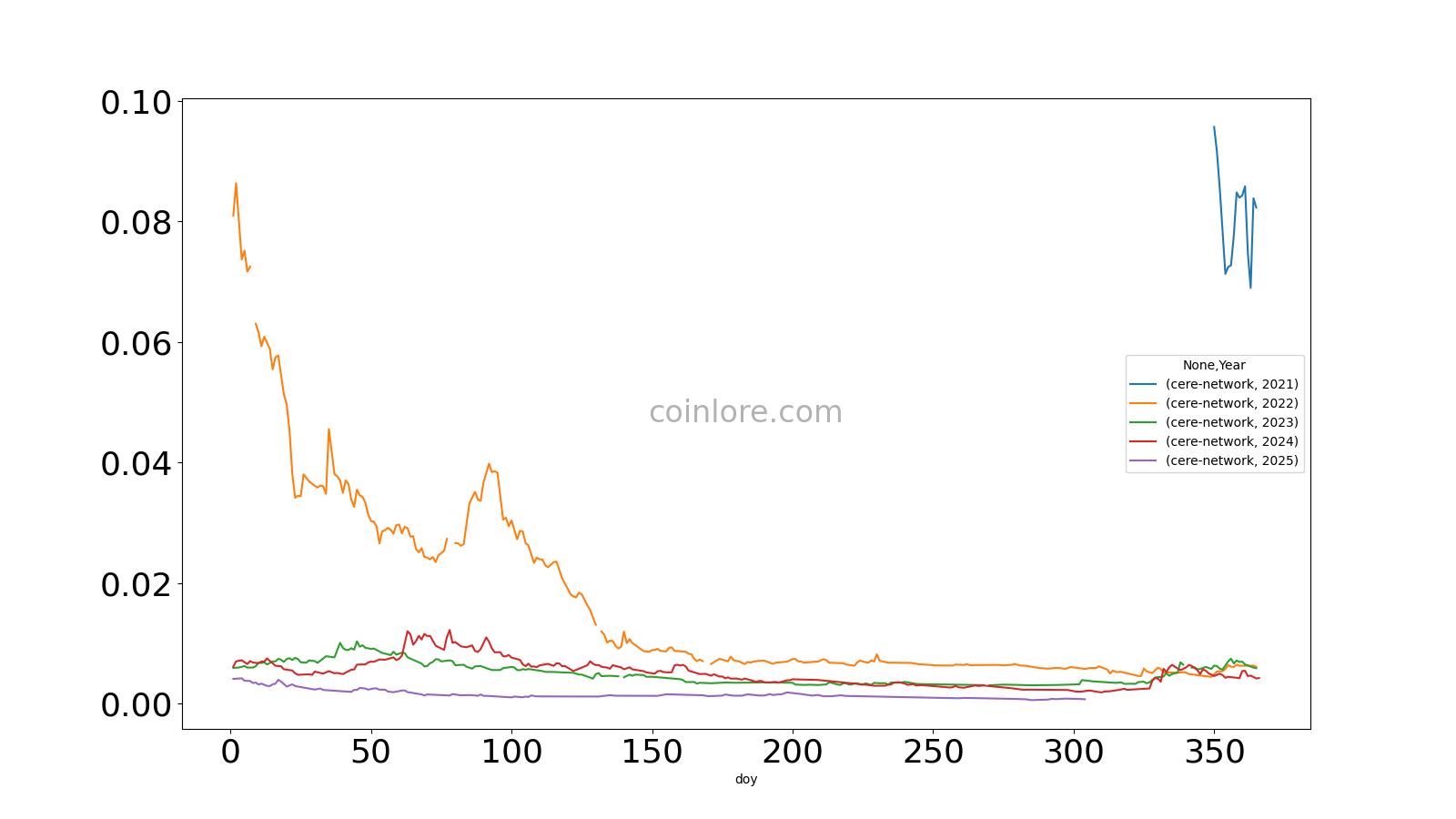 Year Over Year Cere Network Price