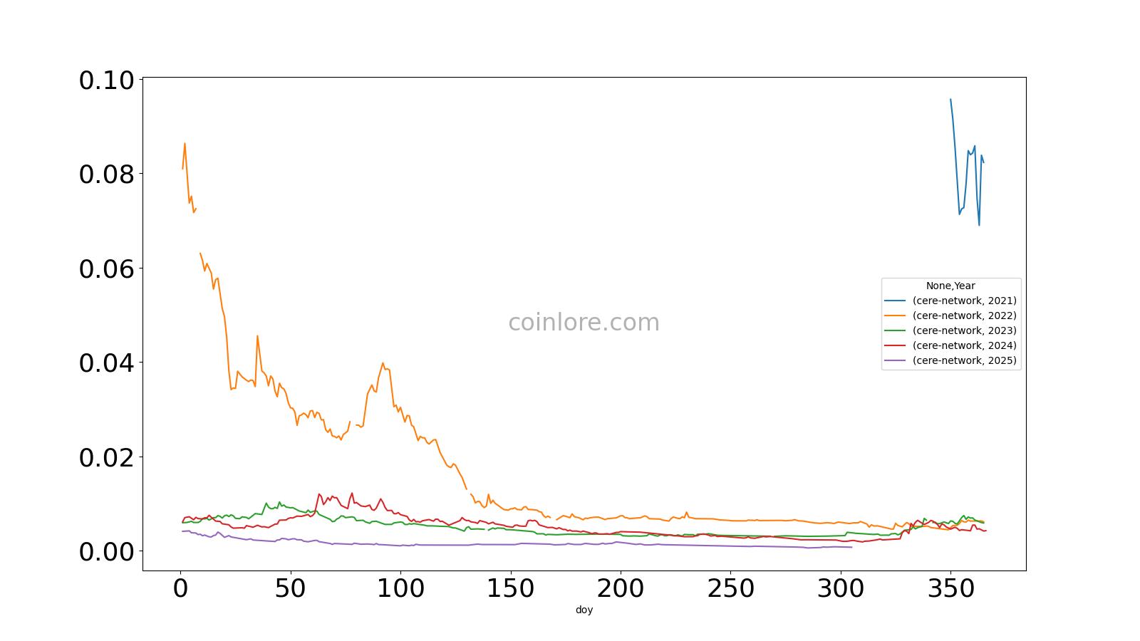 Year Over Year Cere Network Price