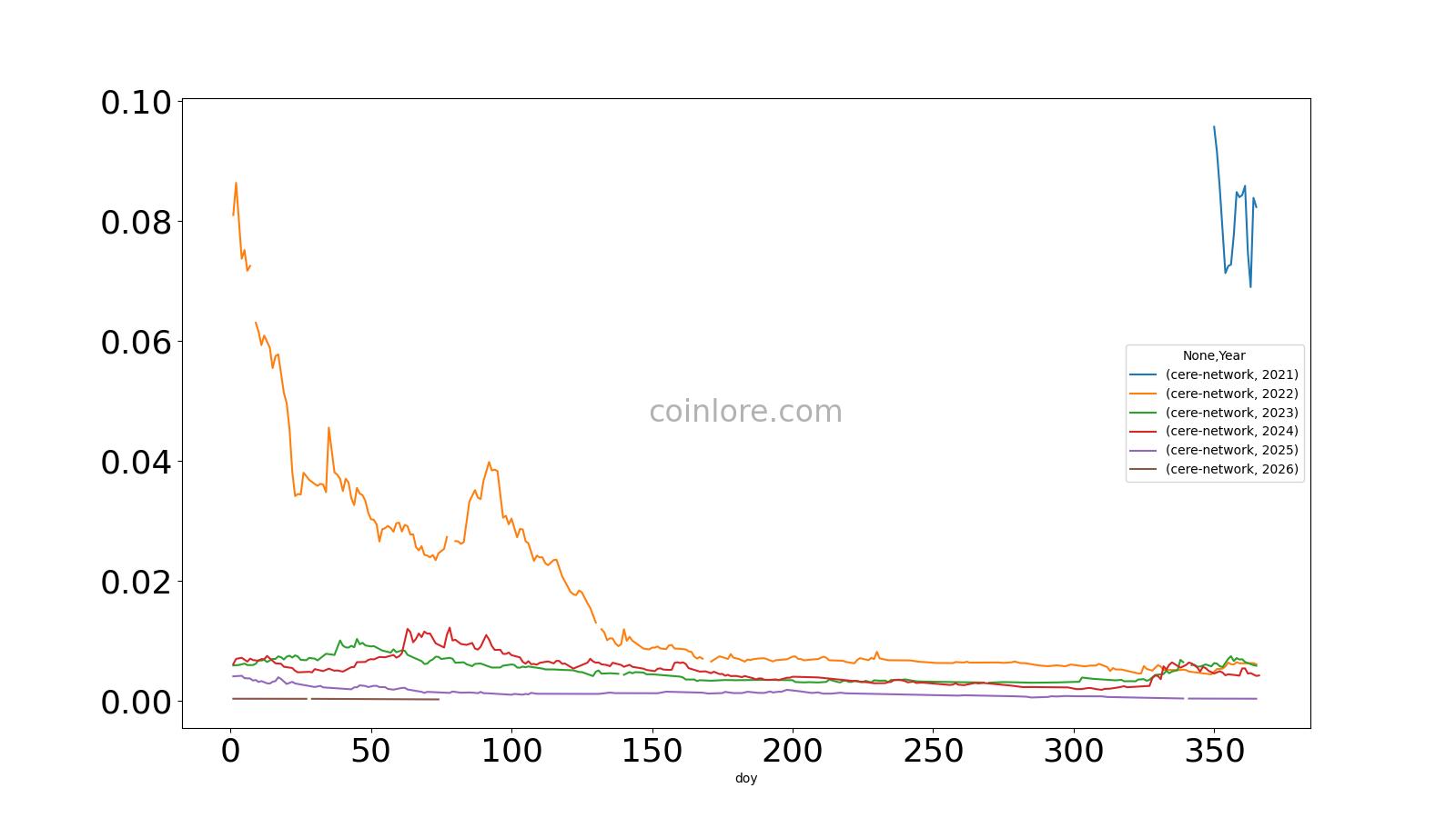 Precio año a año de Cere Network
