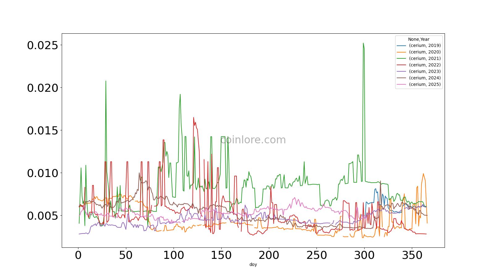 Year Over Year Cerium Price