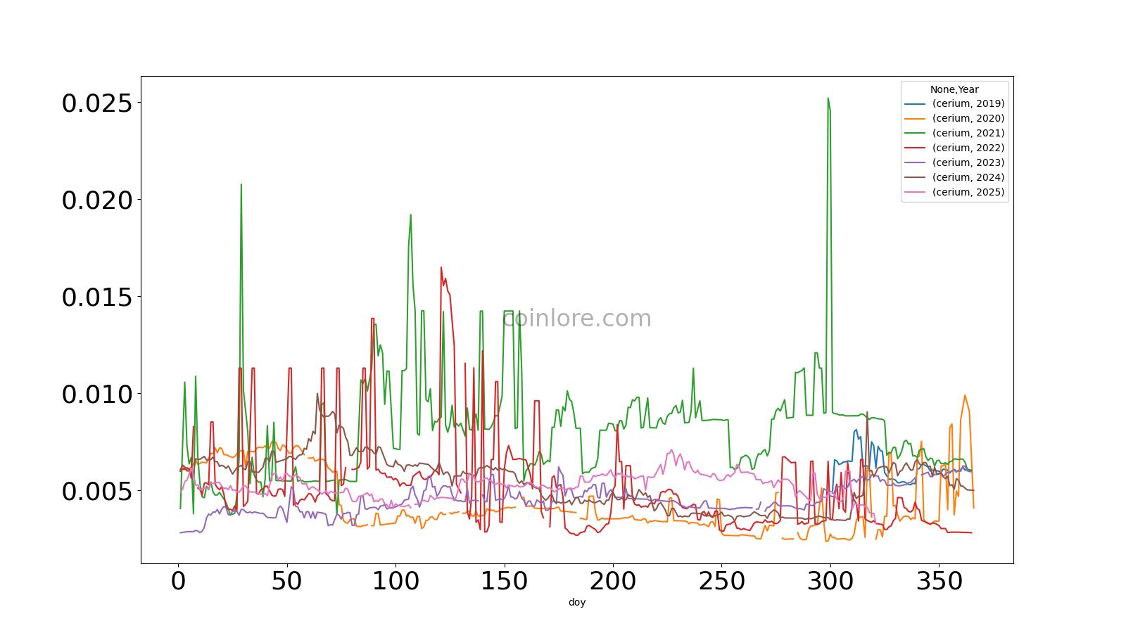 Cerium Historical year over year chart