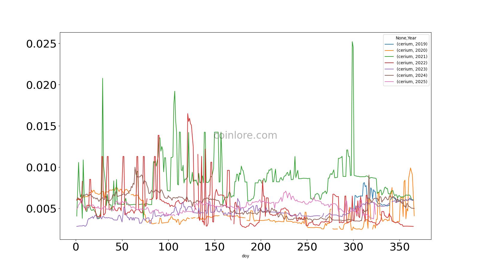 Cerium Historical year over year chart