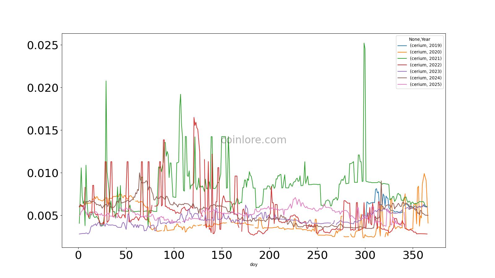 Cerium Historical year over year chart