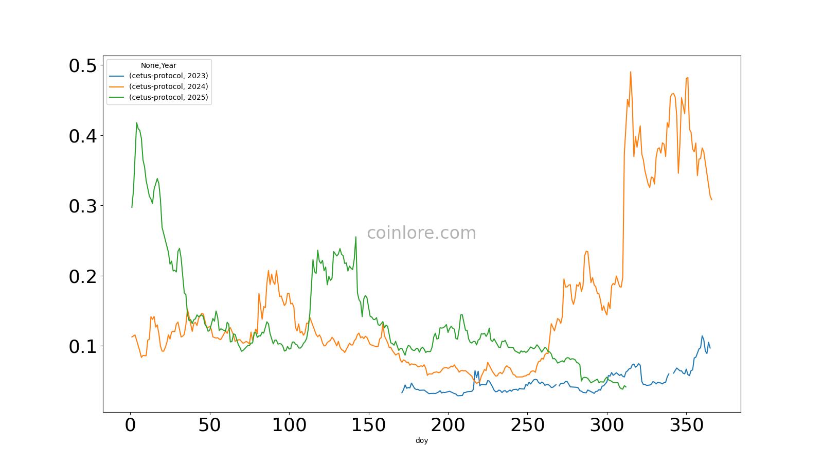 Year Over Year Cetus Protocol Price