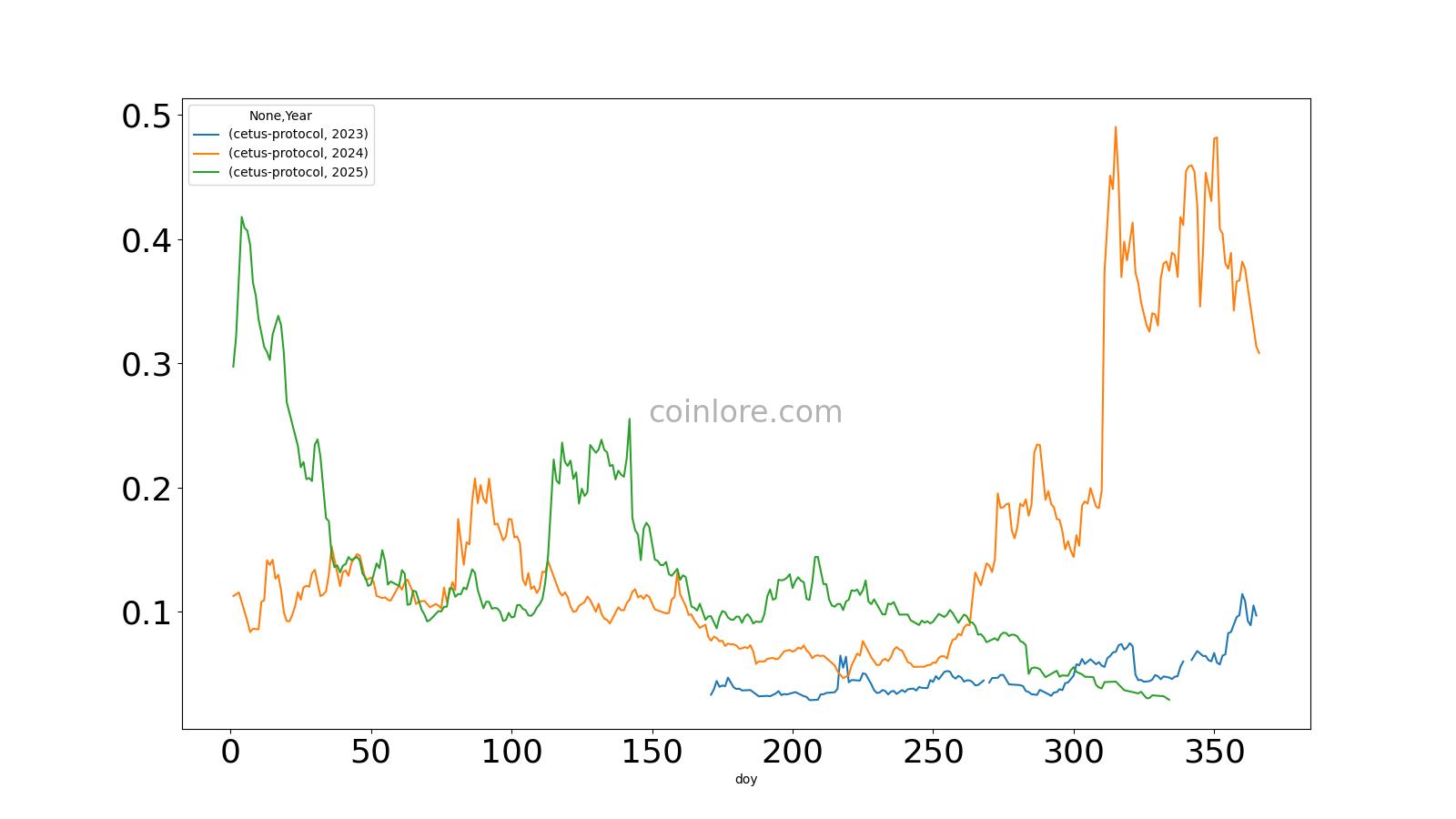 Cetus Protocol Historical year over year chart