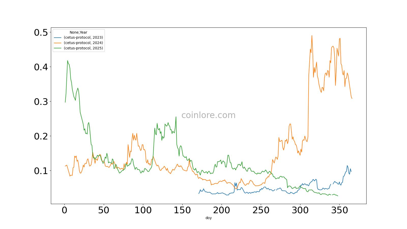Cetus Protocol Year over year price