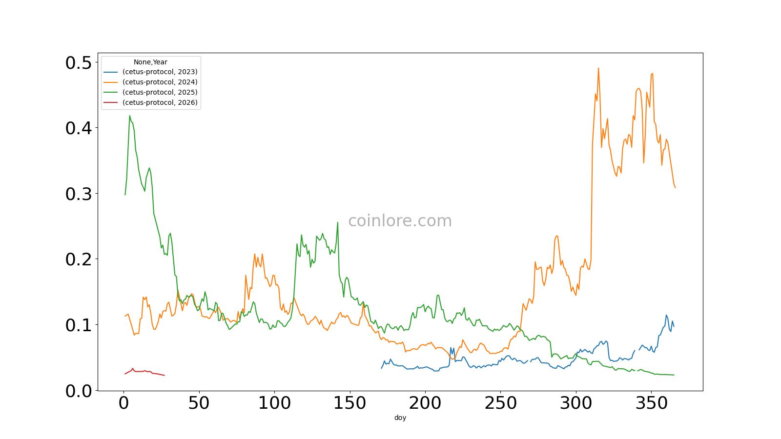 Precio año a año de Cetus Protocol