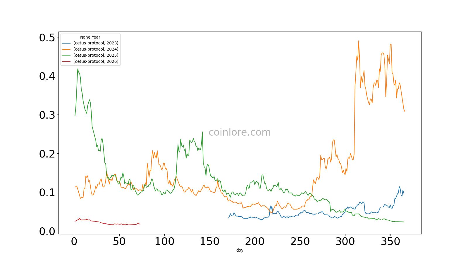 Precio año a año de Cetus Protocol
