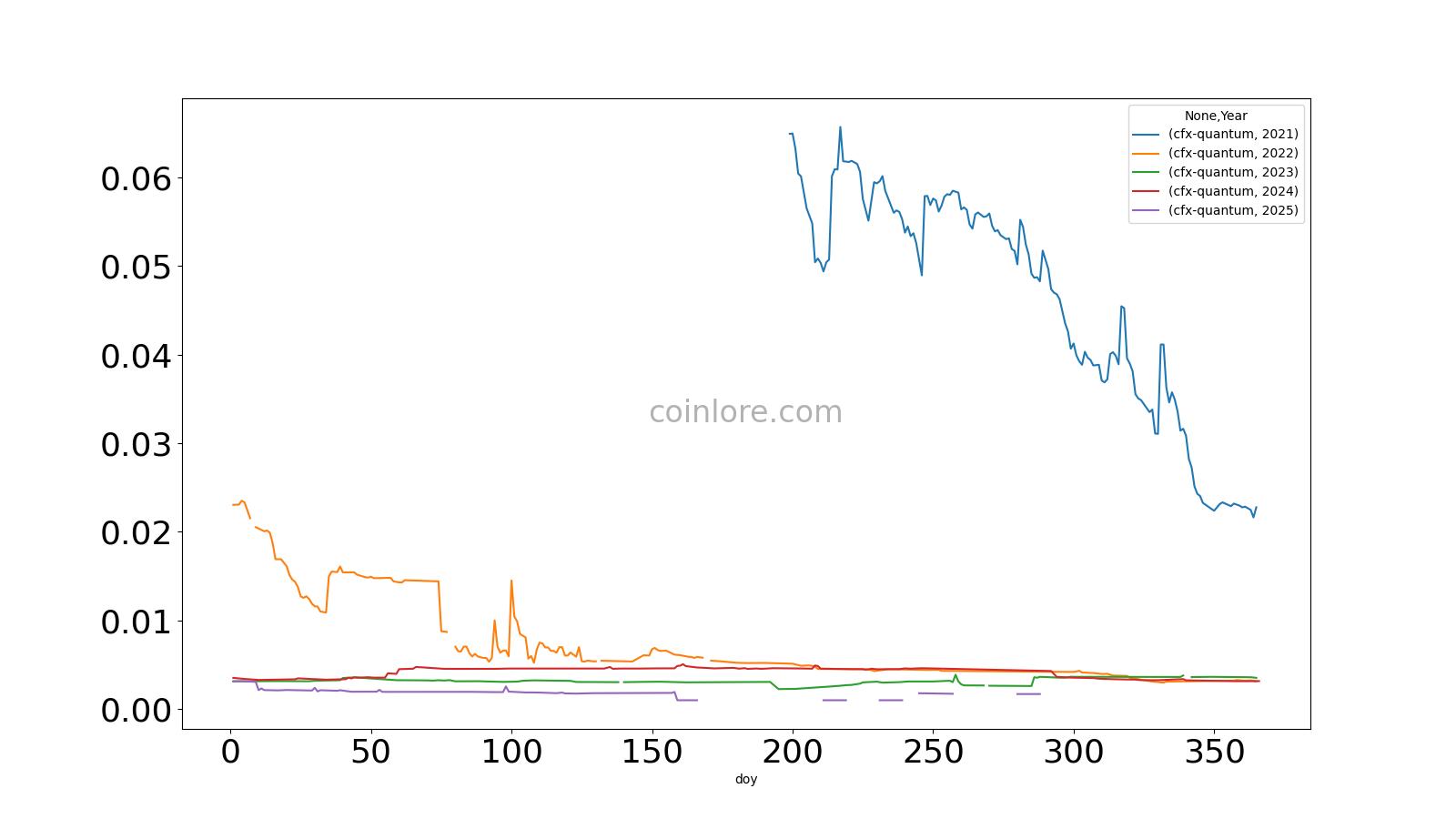 CFX Quantum Historical year over year chart