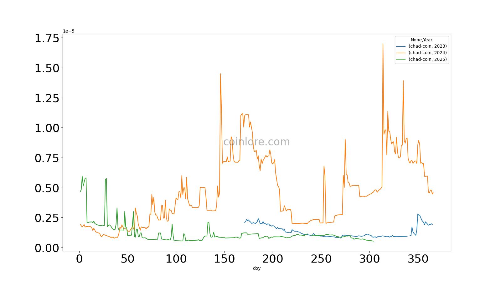 Chad Coin Historical year over year chart