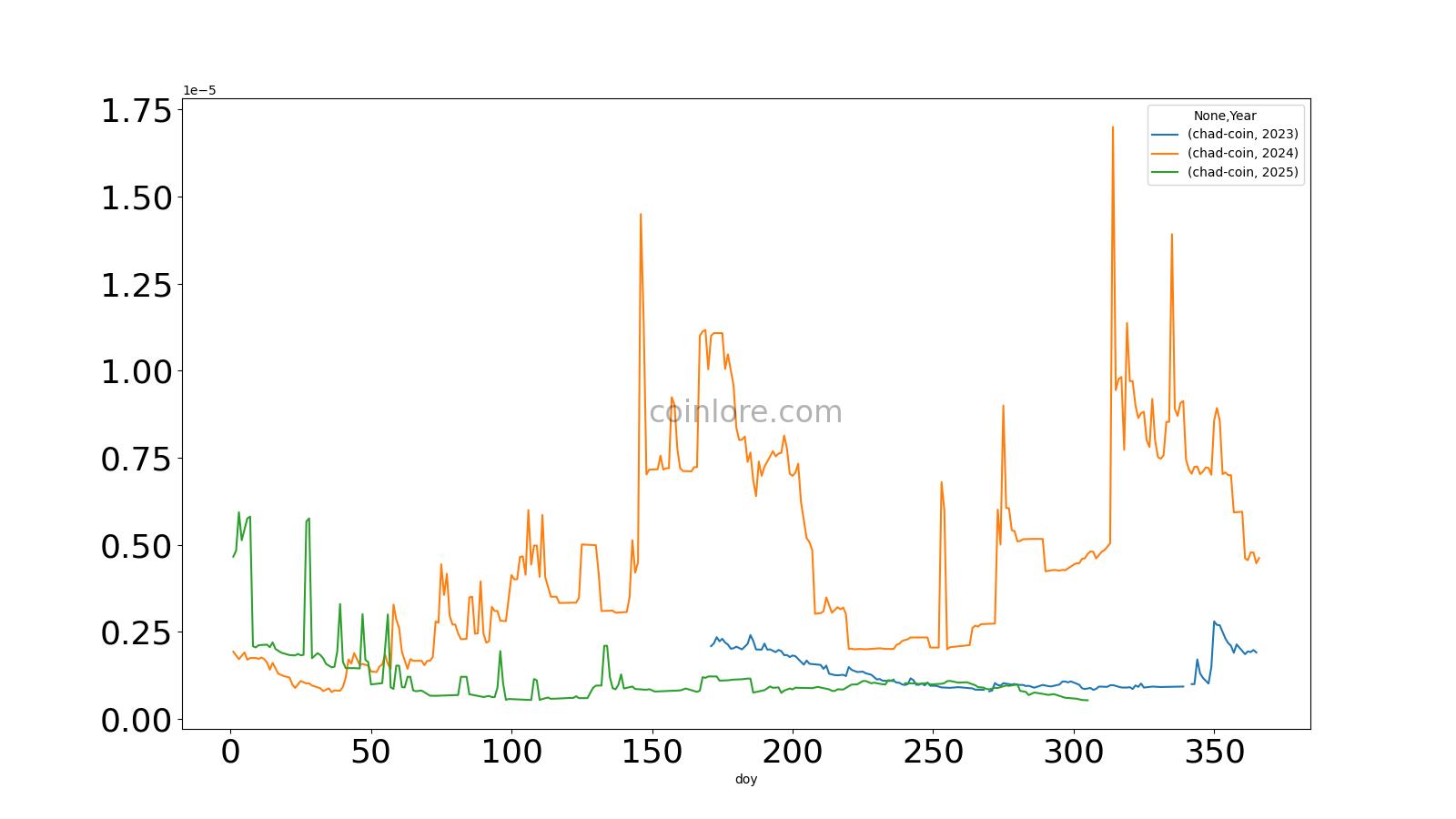 Chad Coin Historical year over year chart