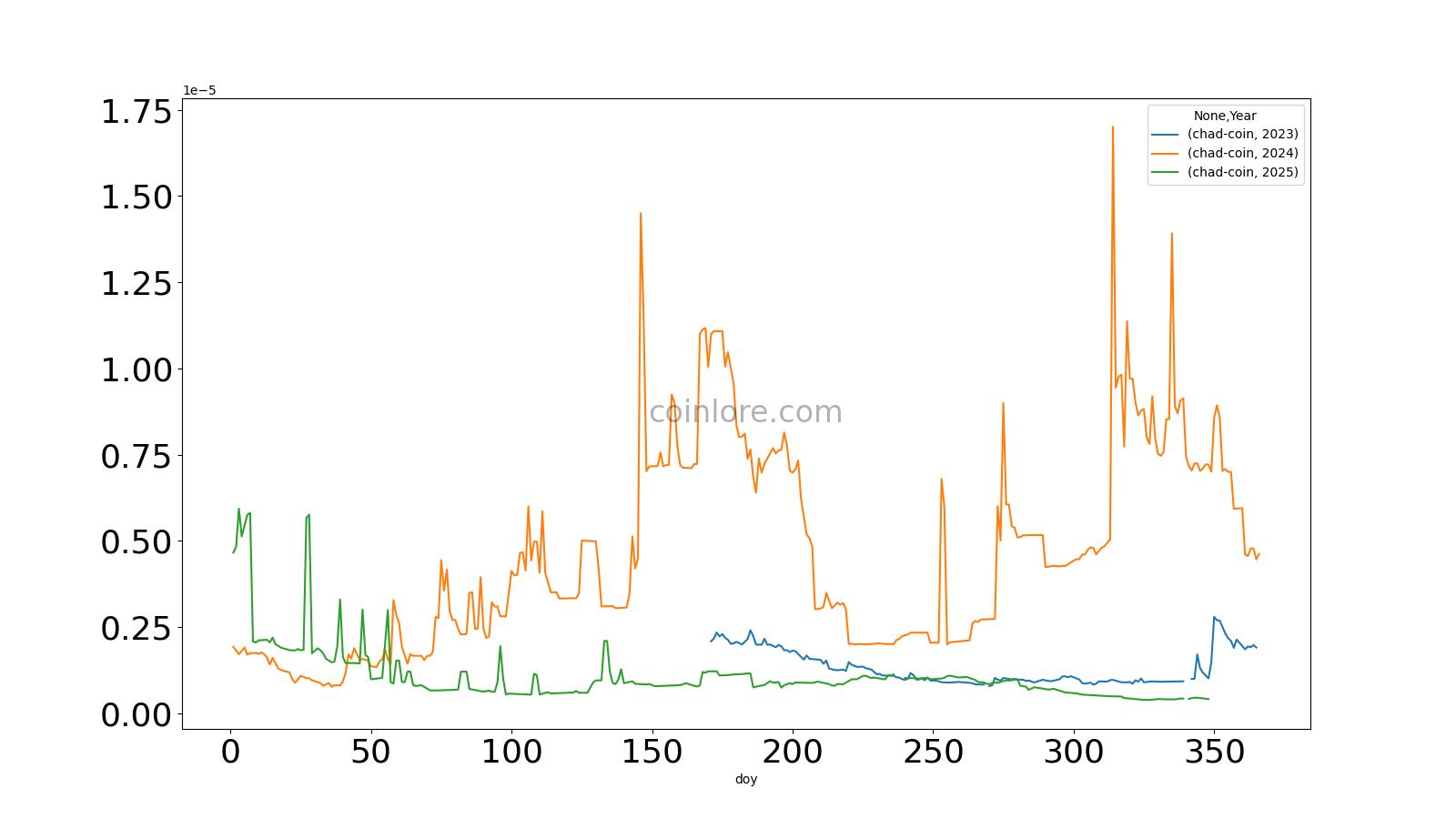 Chad Coin Historical year over year chart