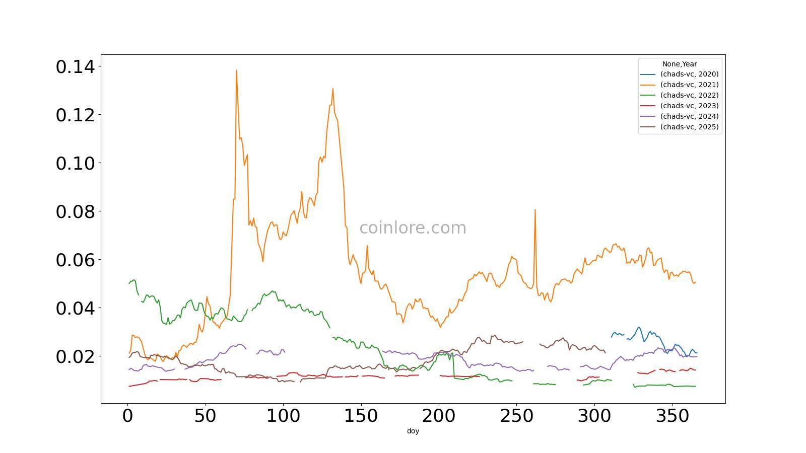 CHADS VC Historical year over year chart