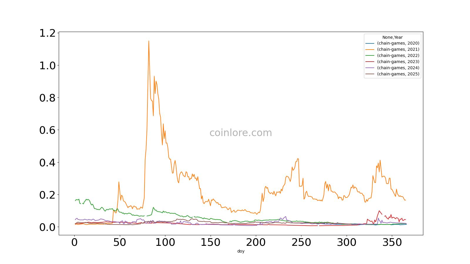 Precio año a año de Chain Games
