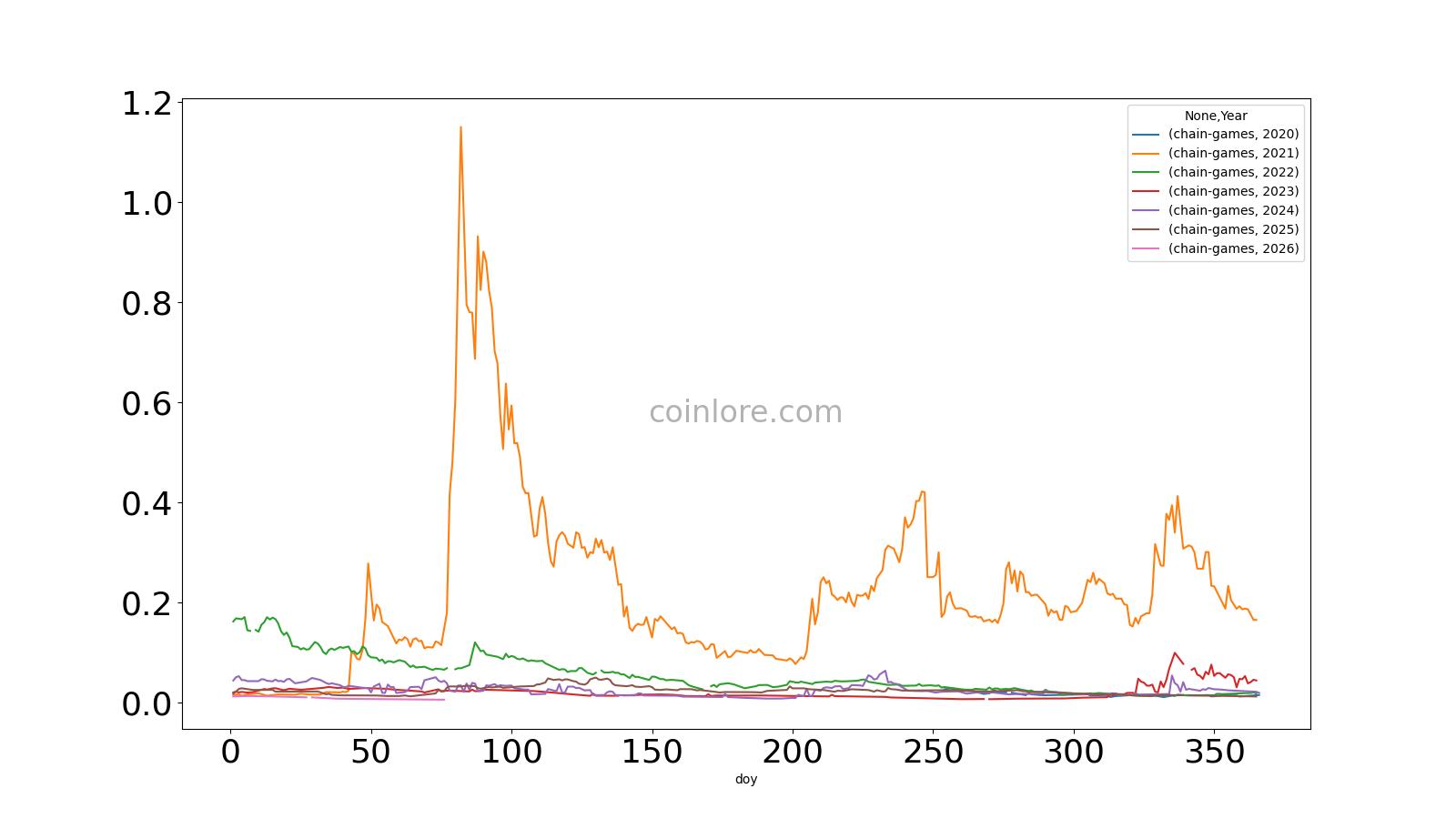 Precio año a año de Chain Games