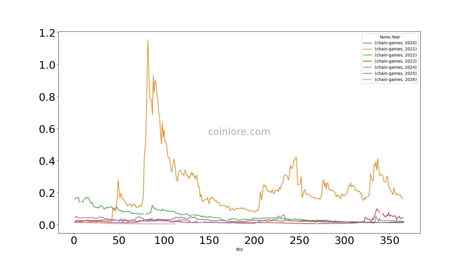 Yıl Bazında Chain Games Fiyatı