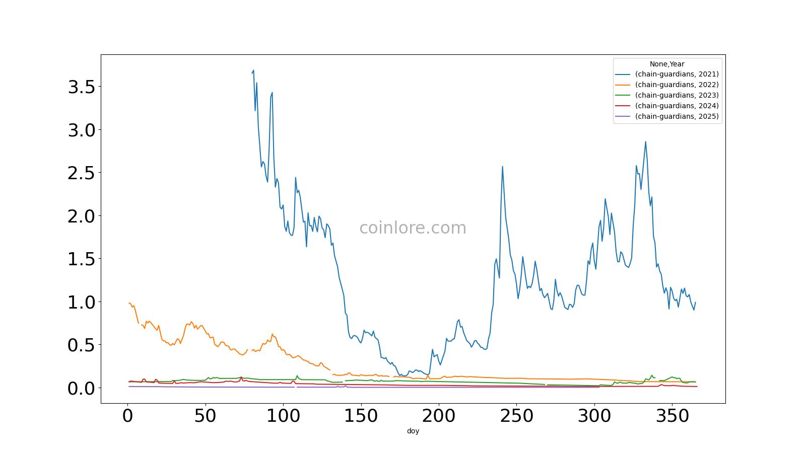 Chain Guardians Historical year over year chart