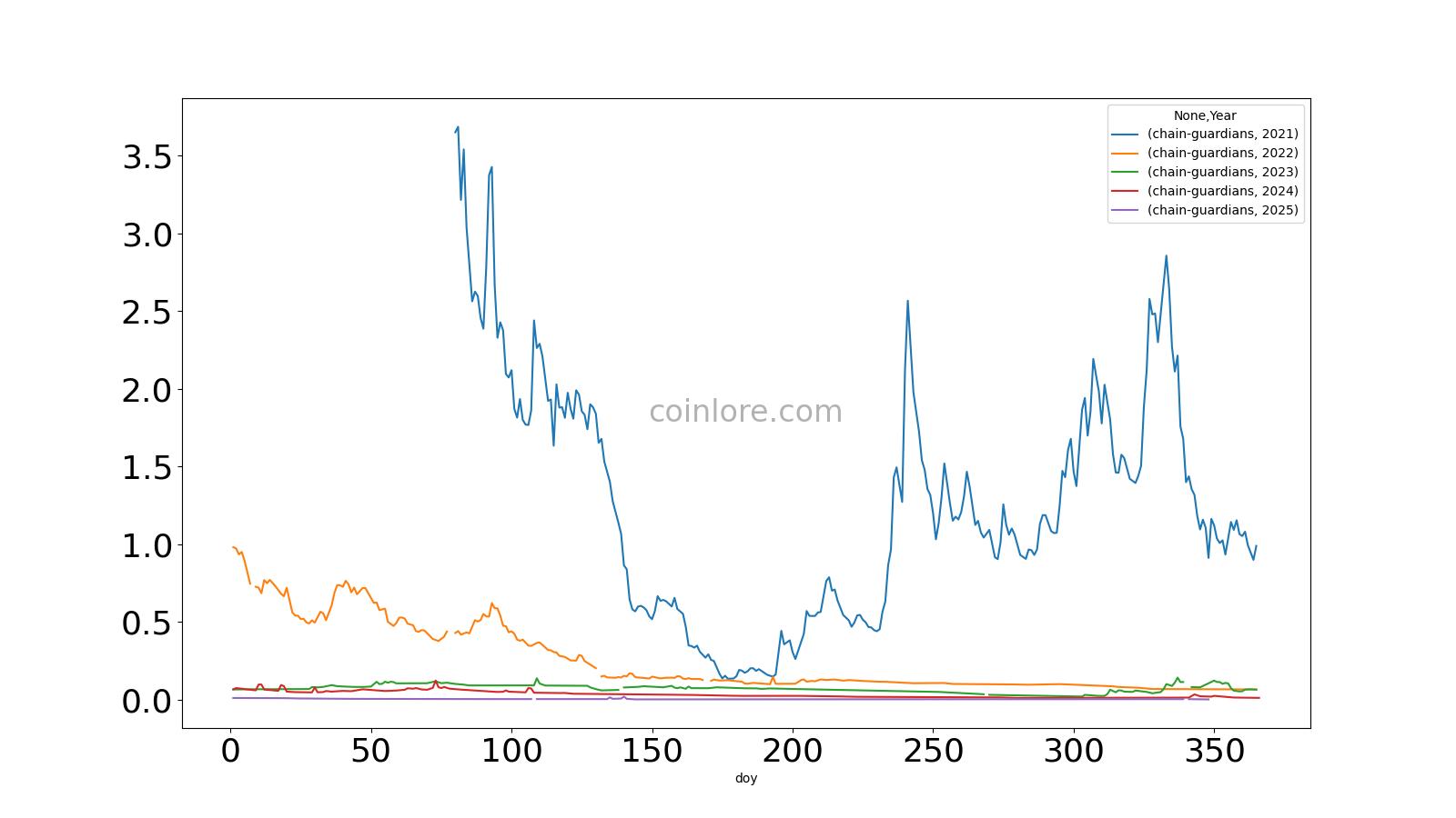 Chain Guardians Historical year over year chart