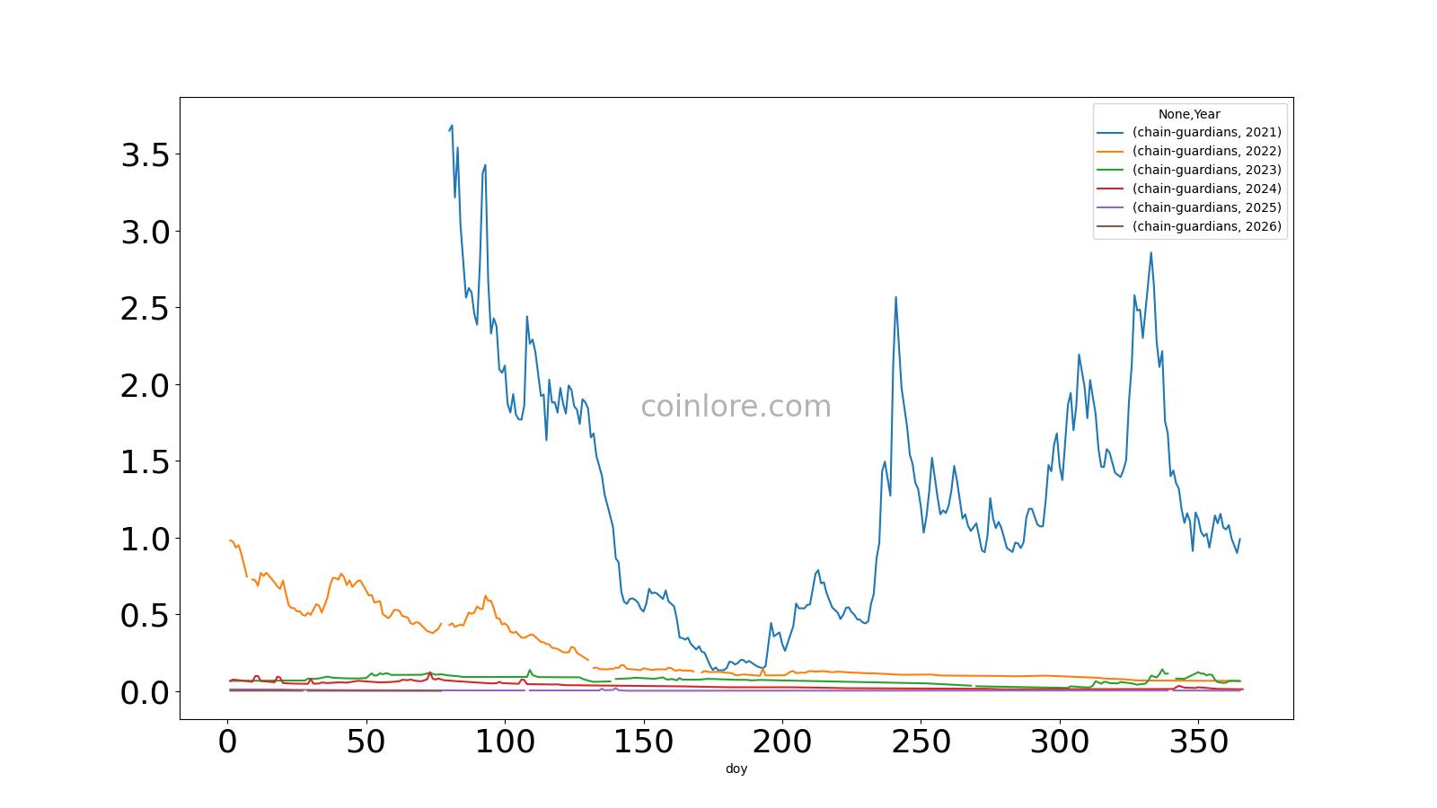 Yıl Bazında Chain Guardians Fiyatı
