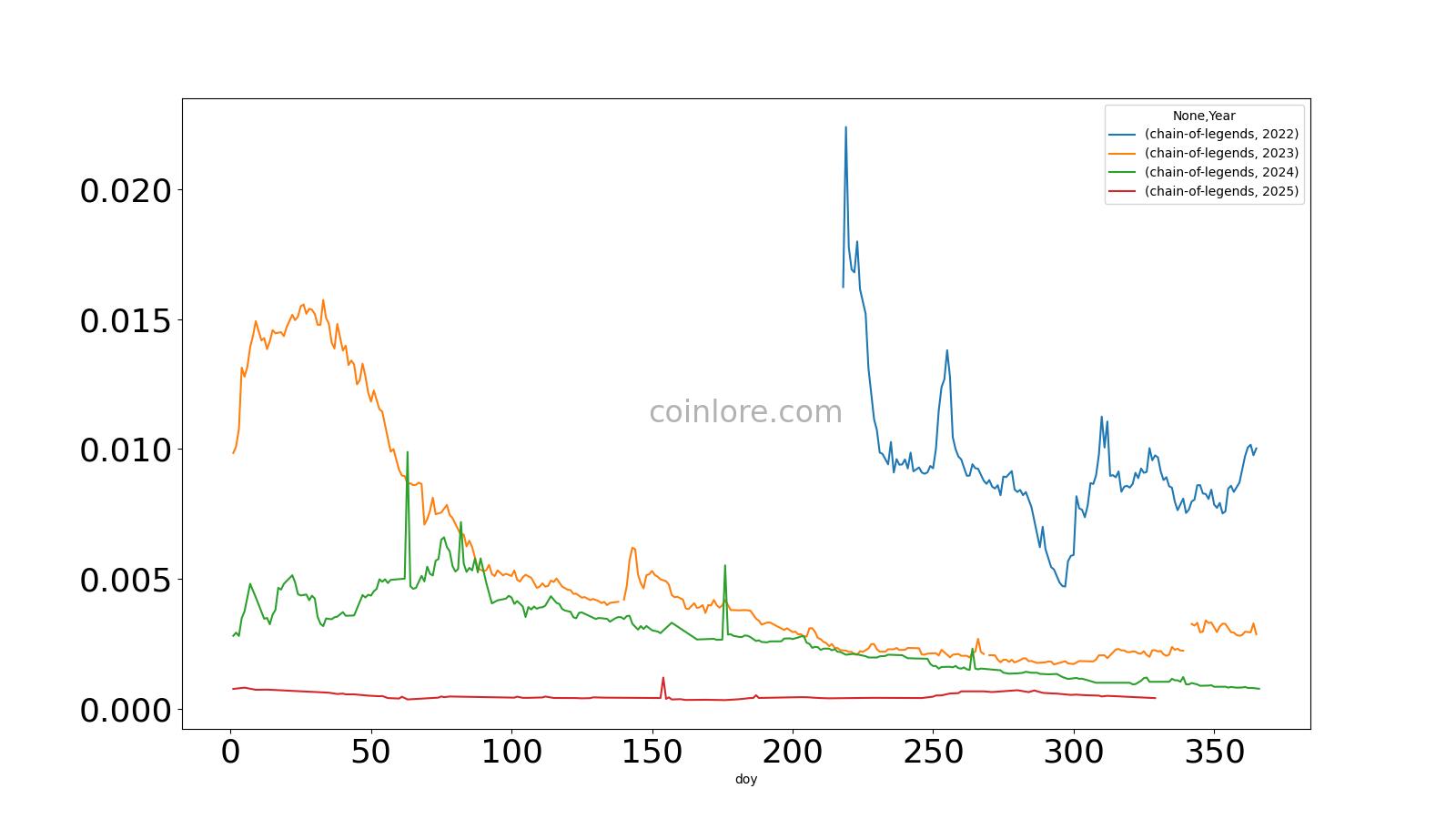 Chain of Legends Historical year over year chart