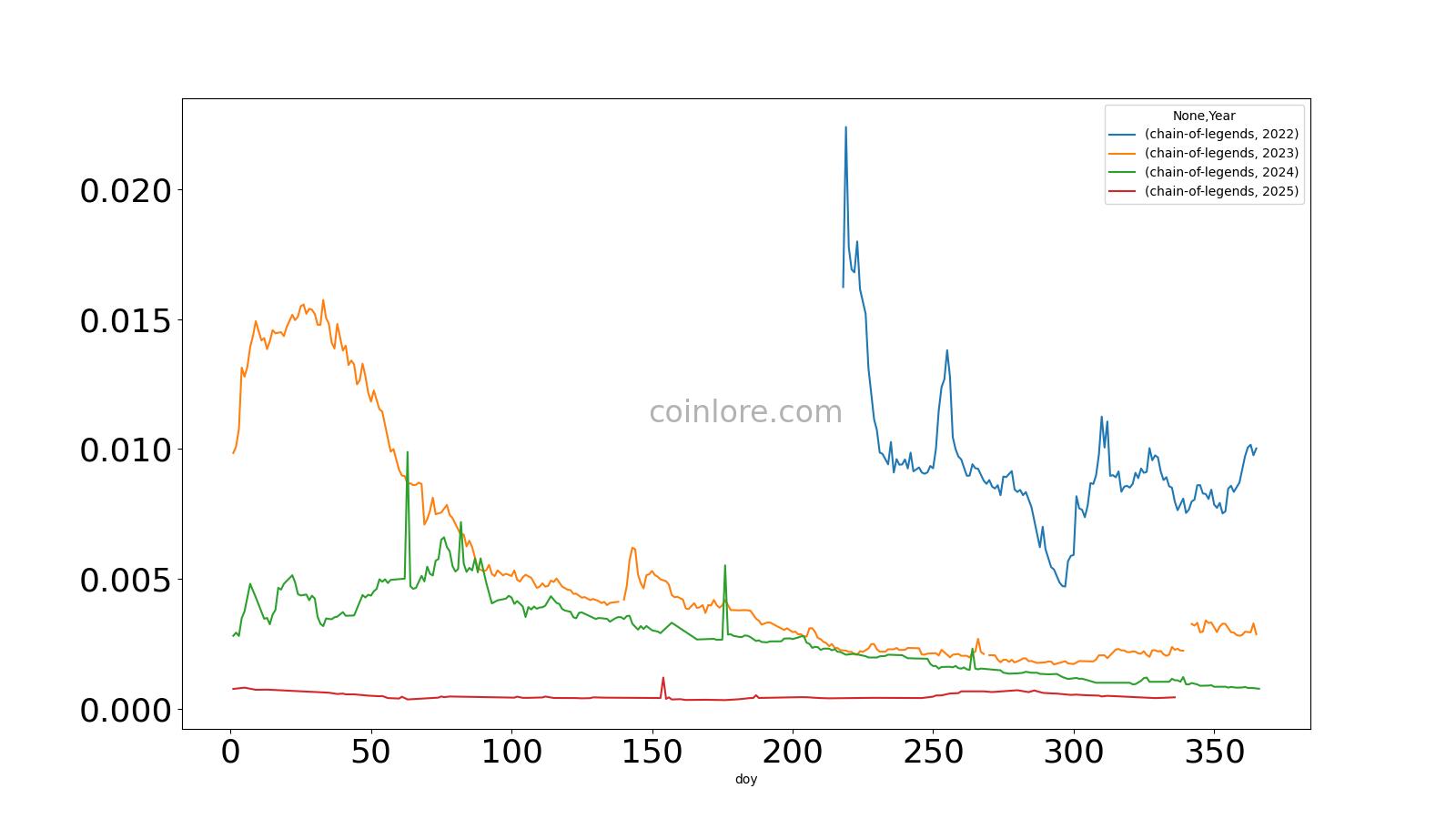 Chain of Legends Historical year over year chart