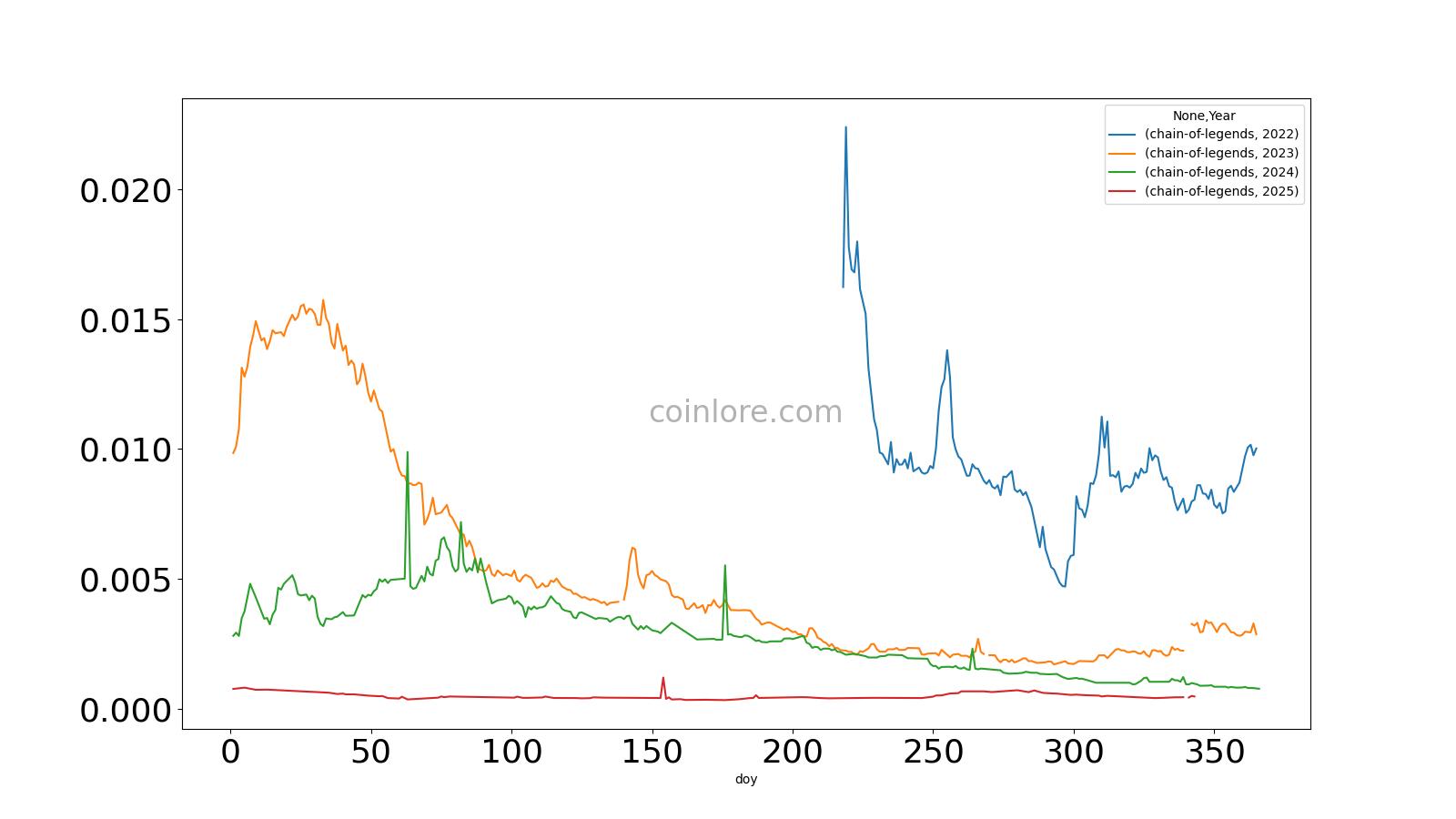 Chain of Legends Historical year over year chart