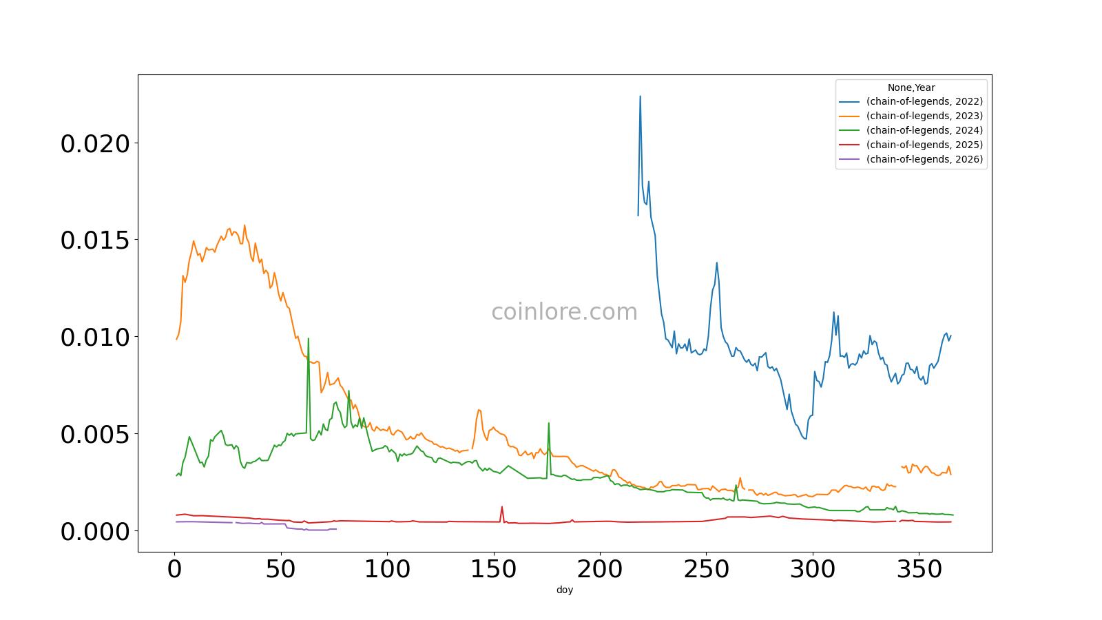 Chain of Legends курс год за годом