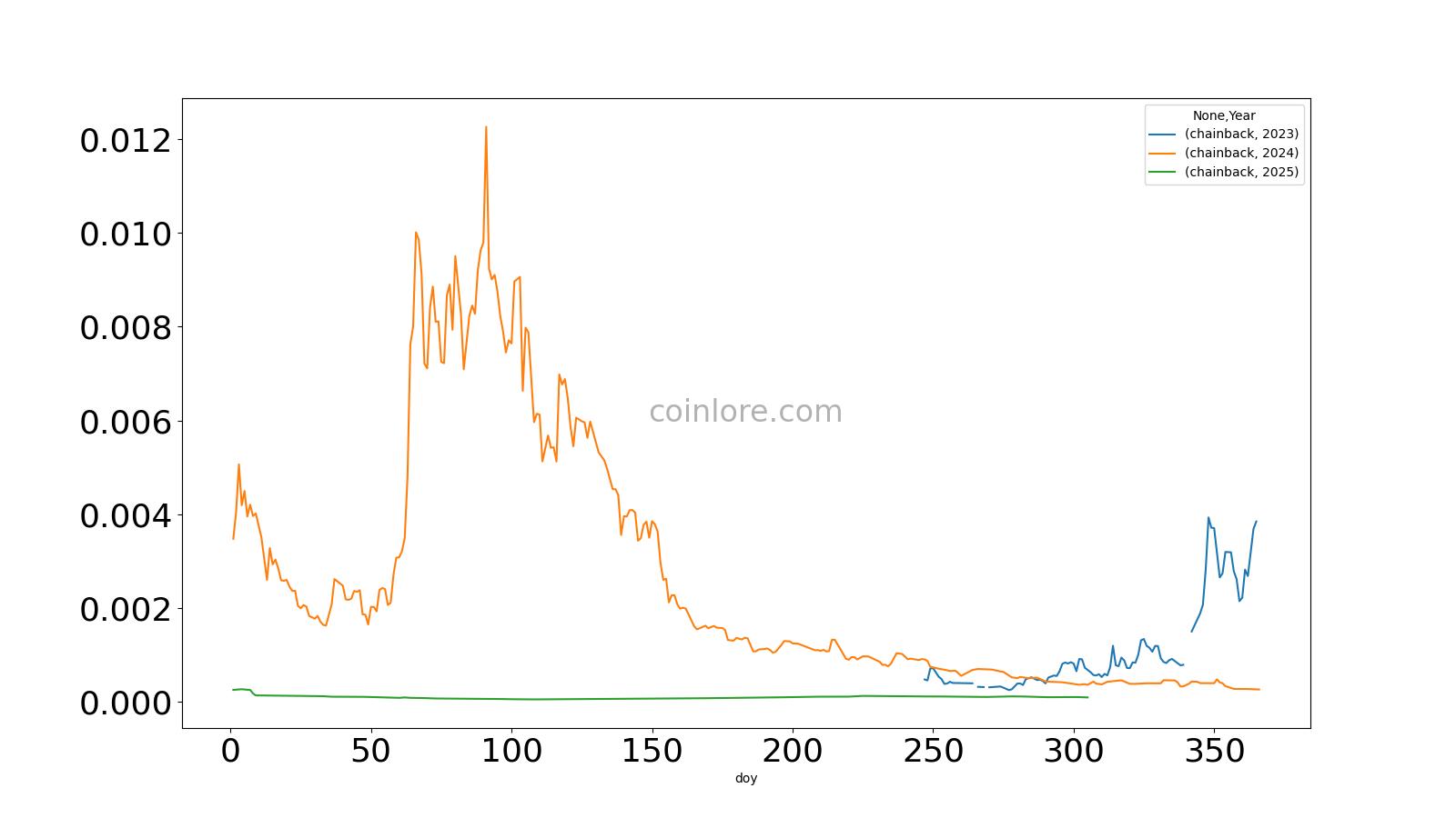 Chainback Historical year over year chart