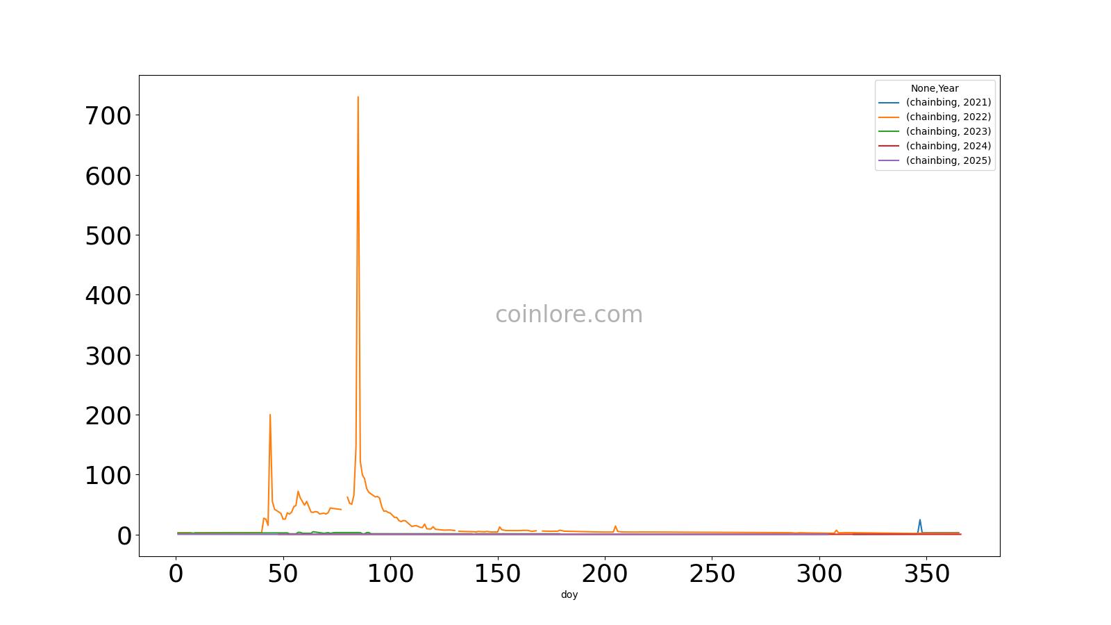 Chainbing Historical year over year chart