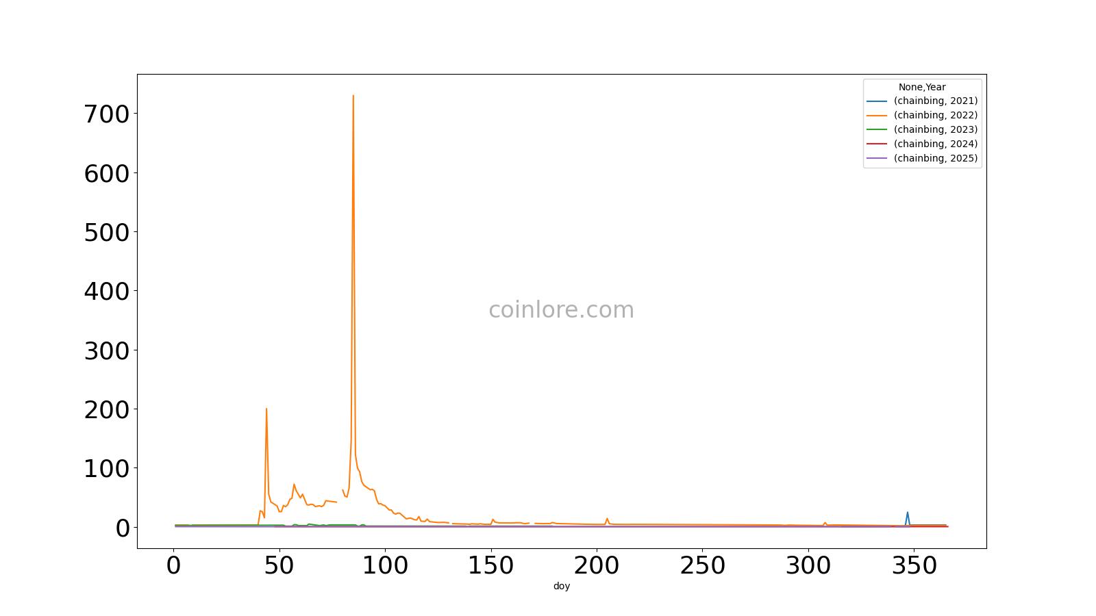 Chainbing Historical year over year chart