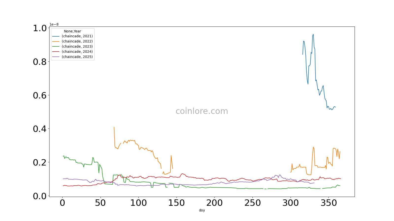 ChainCade Historical year over year chart