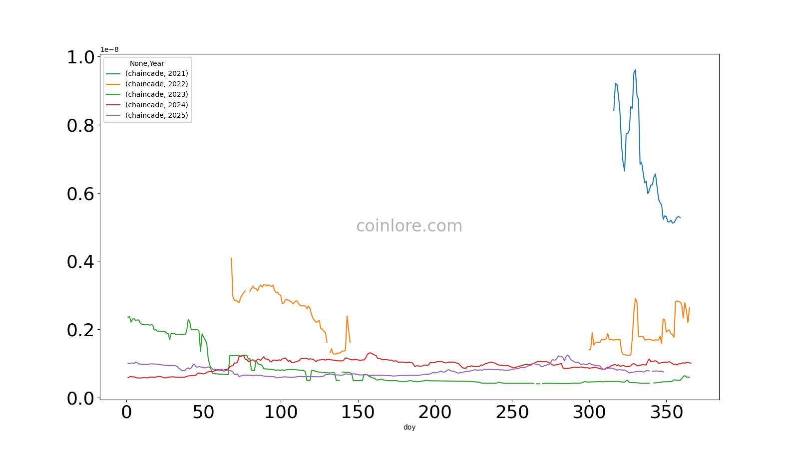 ChainCade Historical year over year chart