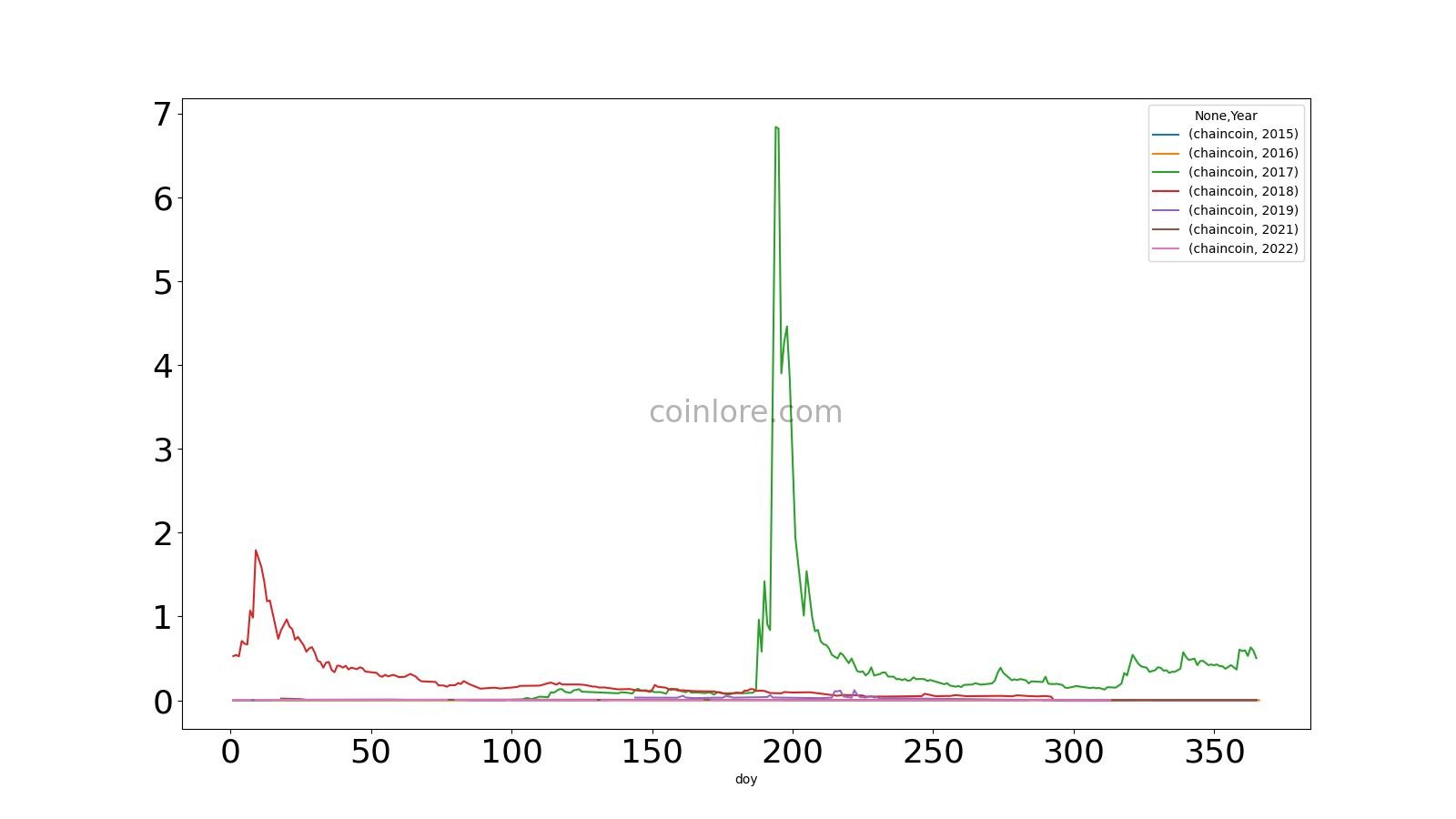 Year Over Year 连锁币 Price
