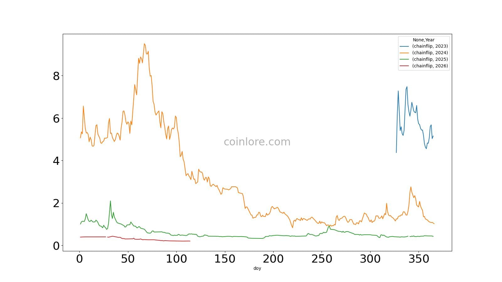 Chainflip курс год за годом