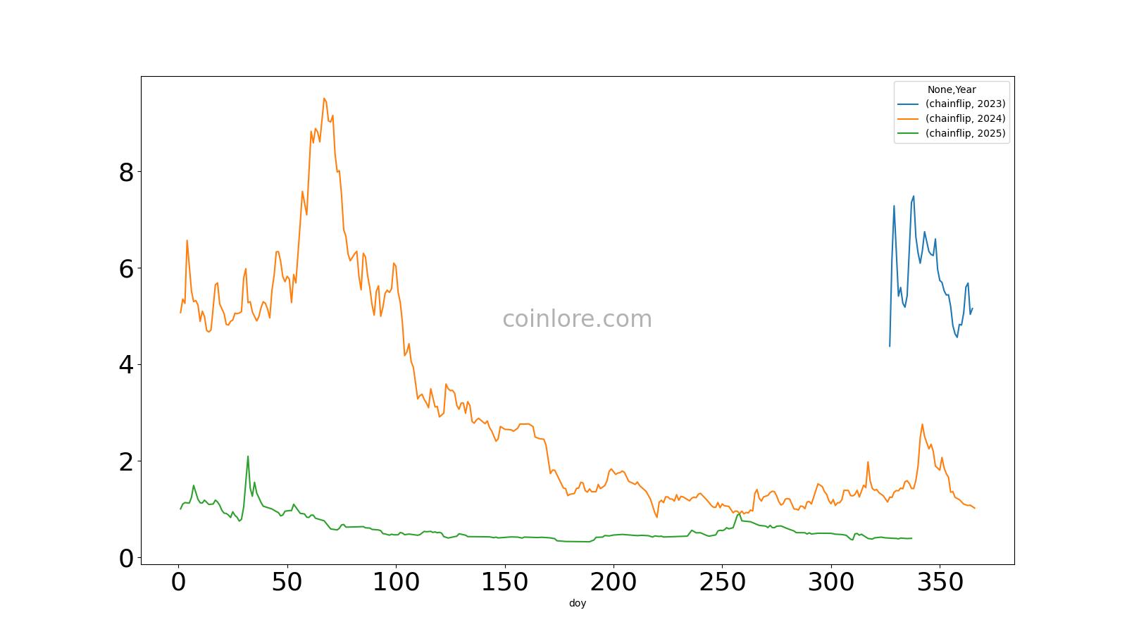 Chainflip Historical year over year chart