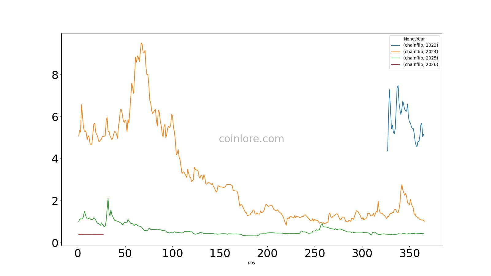 Chainflip курс год за годом