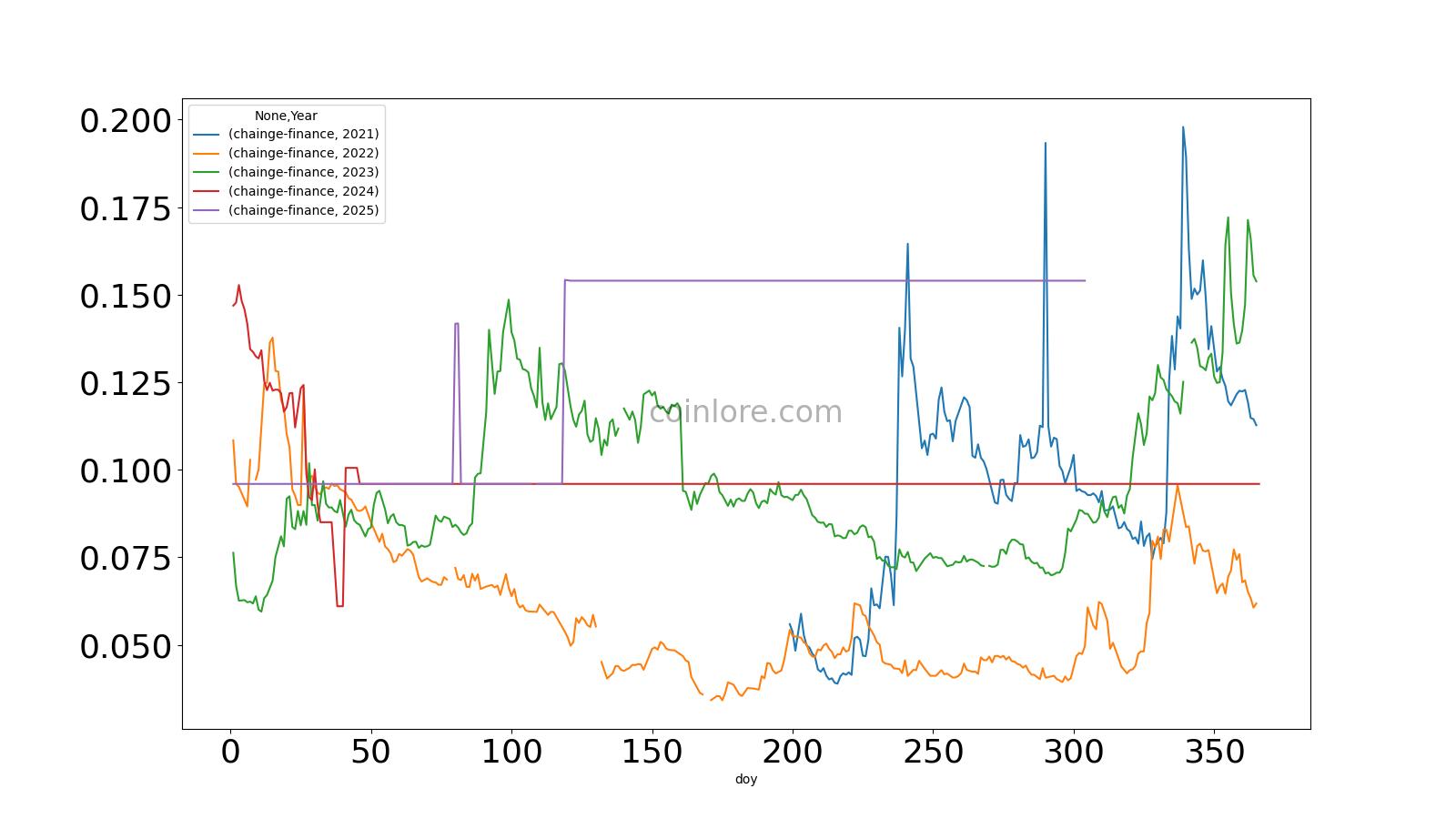 Chainge Finance Historical year over year chart