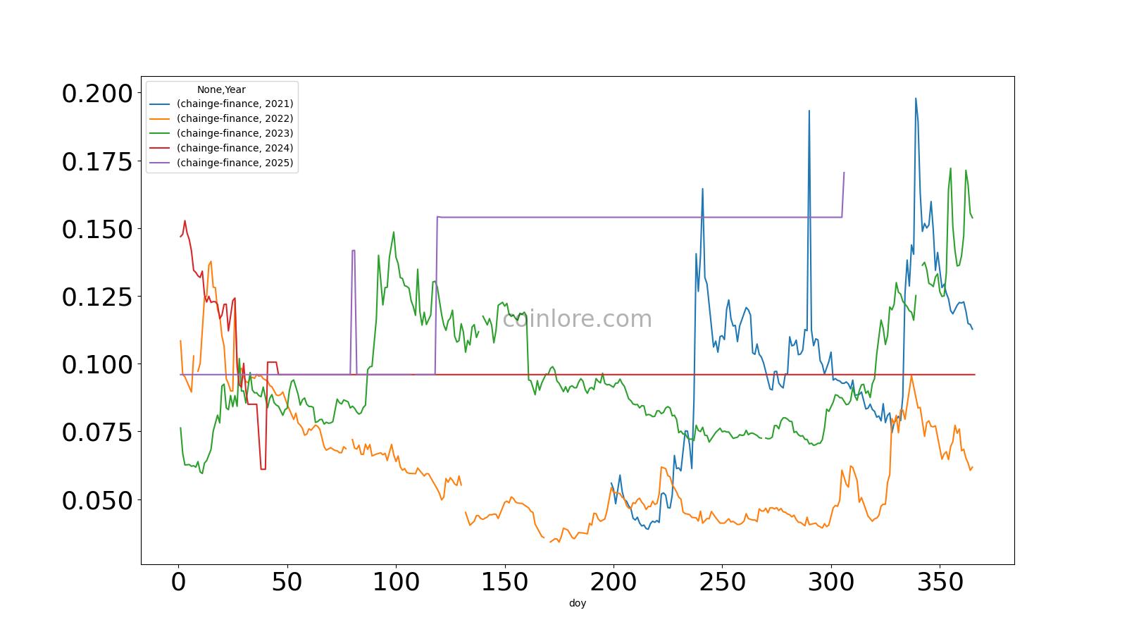 Chainge Finance Historical year over year chart