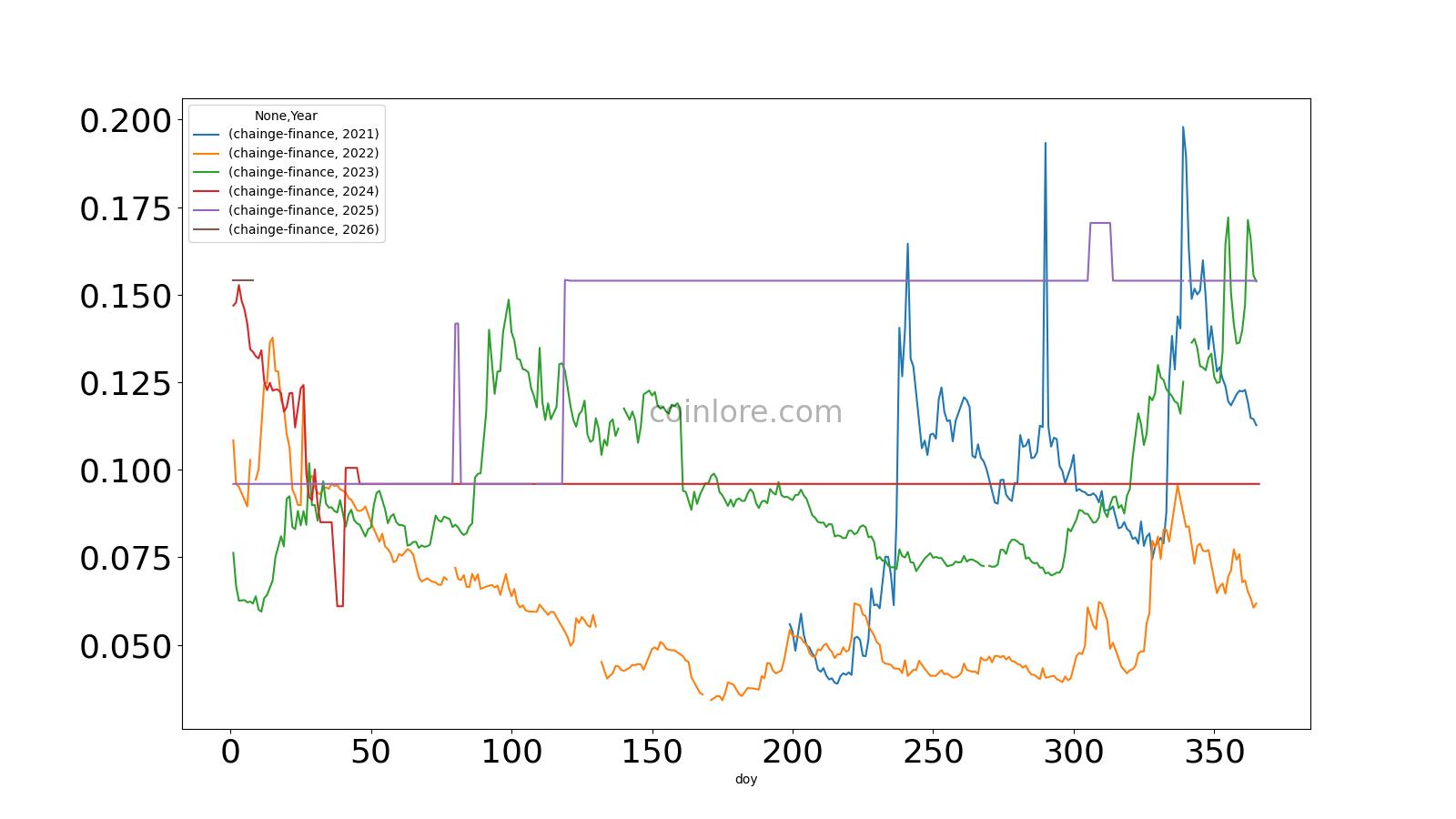 Precio año a año de Chainge Finance