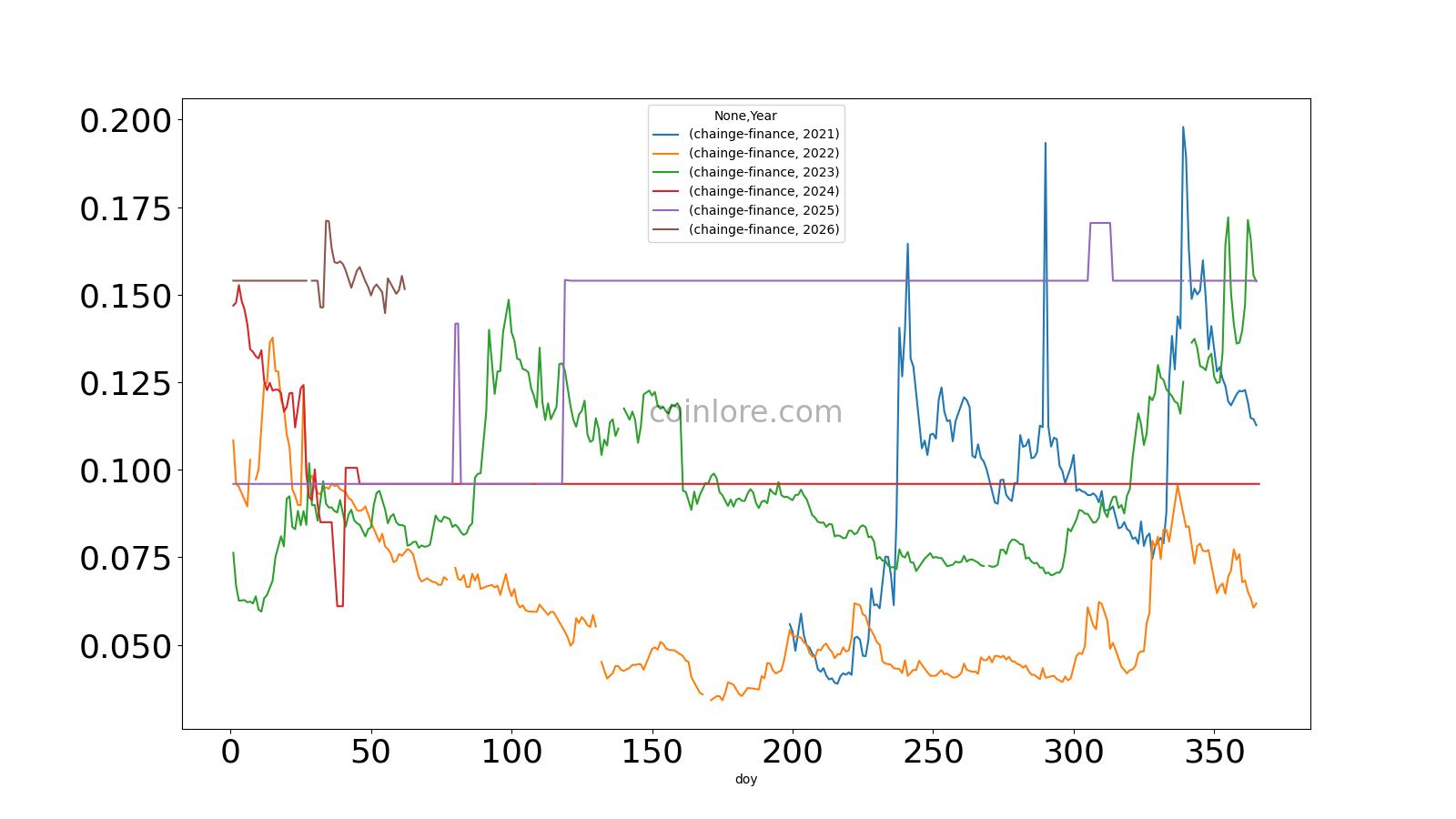 Precio año a año de Chainge Finance