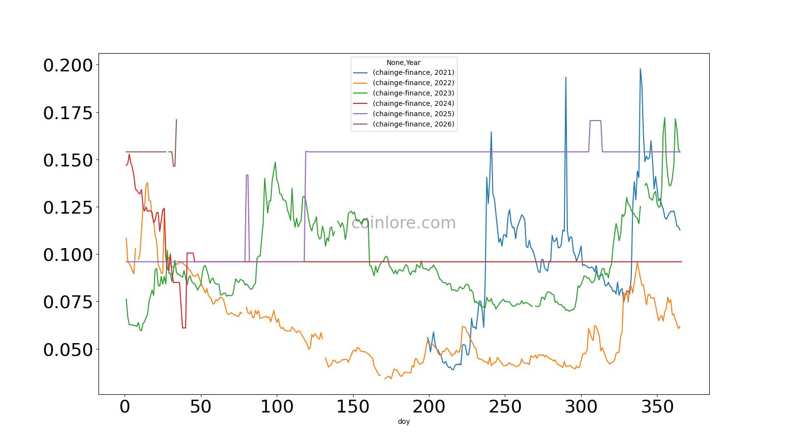 Chainge Finance курс год за годом
