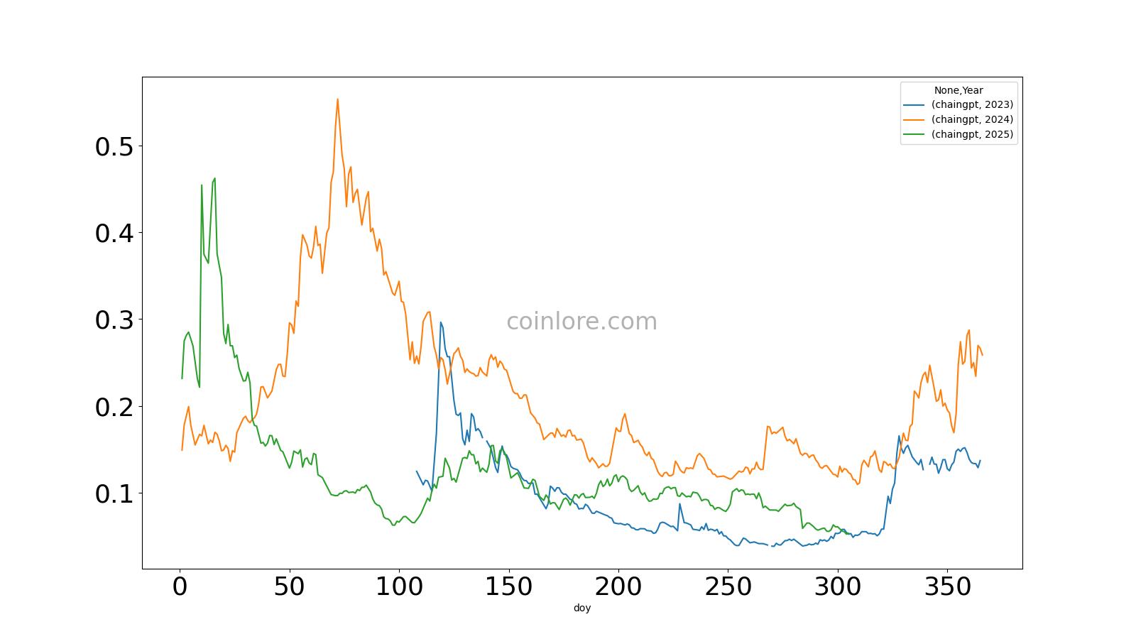 ChainGPT Historical year over year chart
