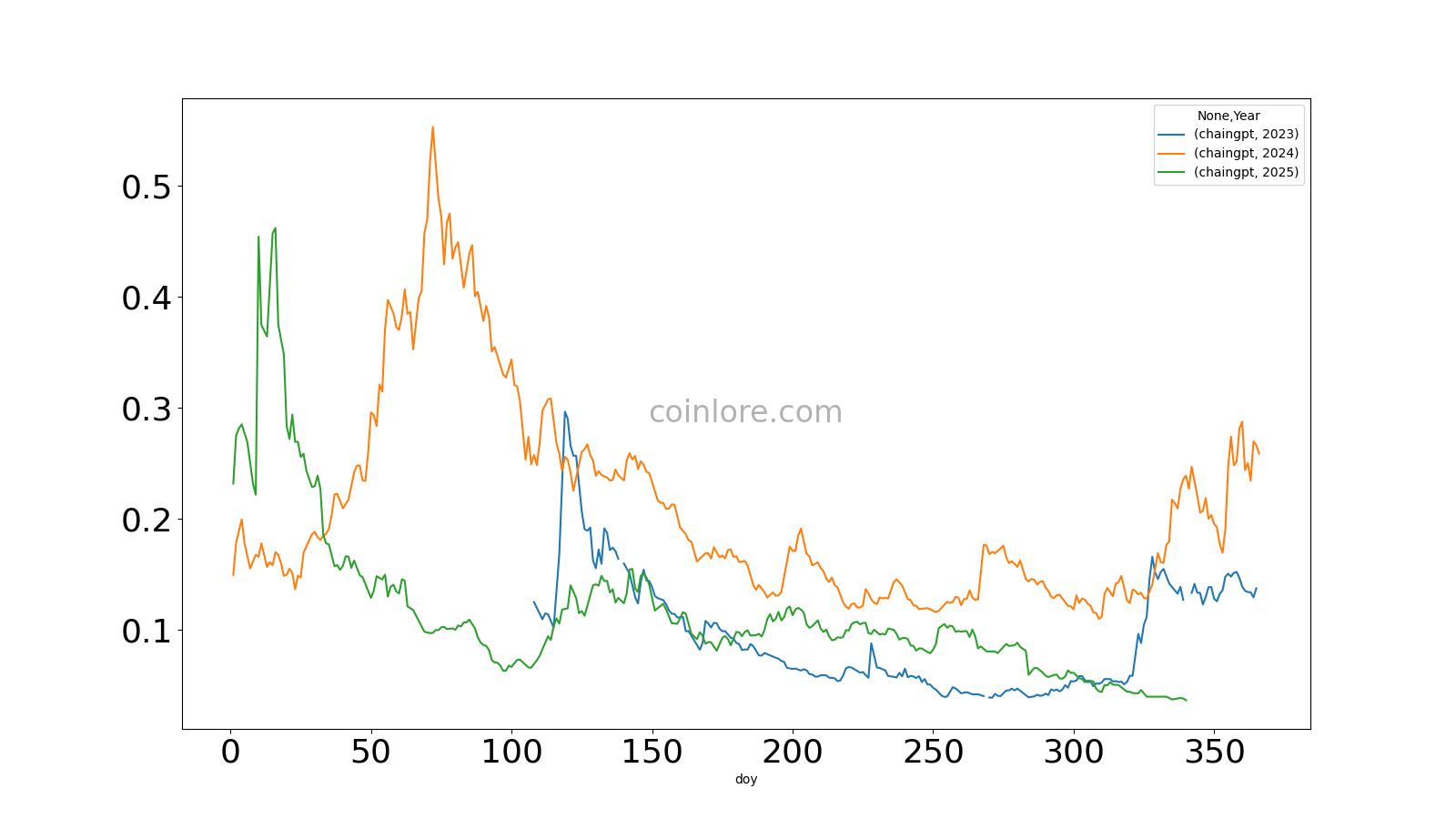 Year Over Year ChainGPT Price