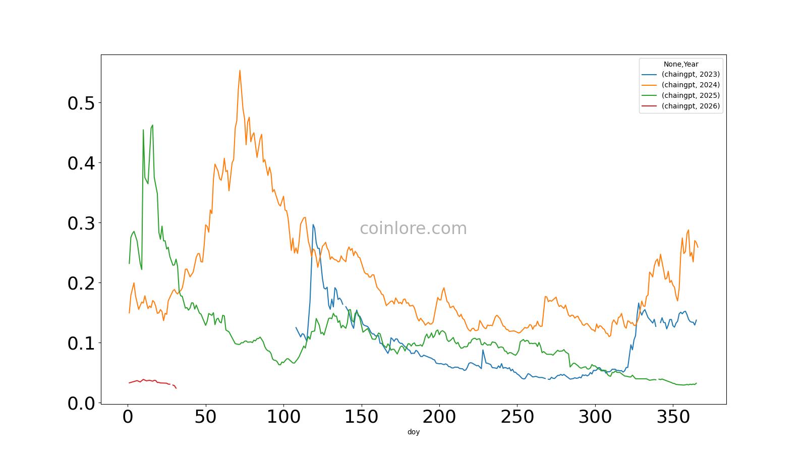 Yıl Bazında ChainGPT Fiyatı