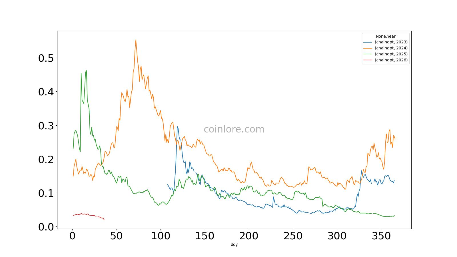 Precio año a año de ChainGPT