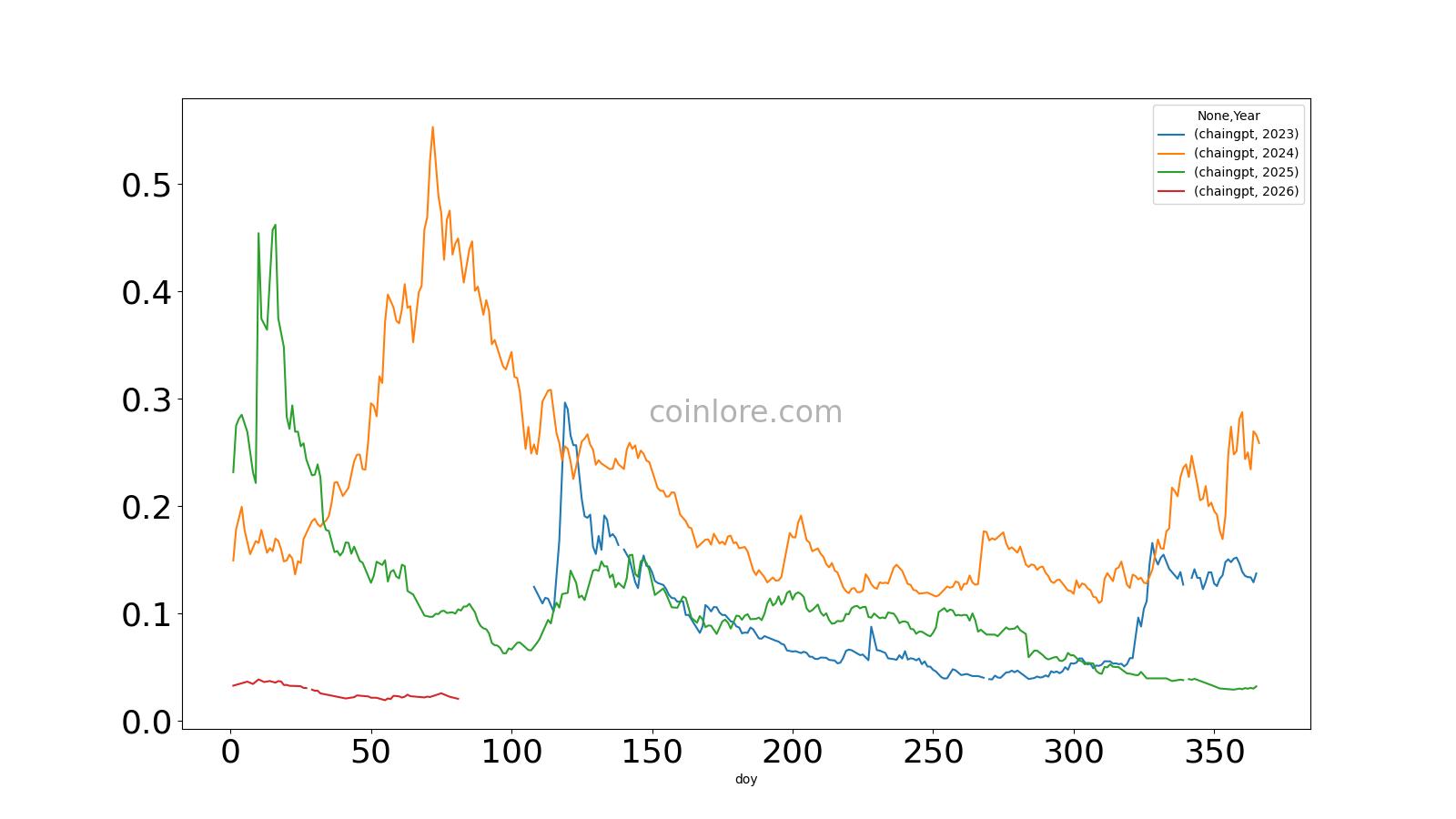 Precio año a año de ChainGPT